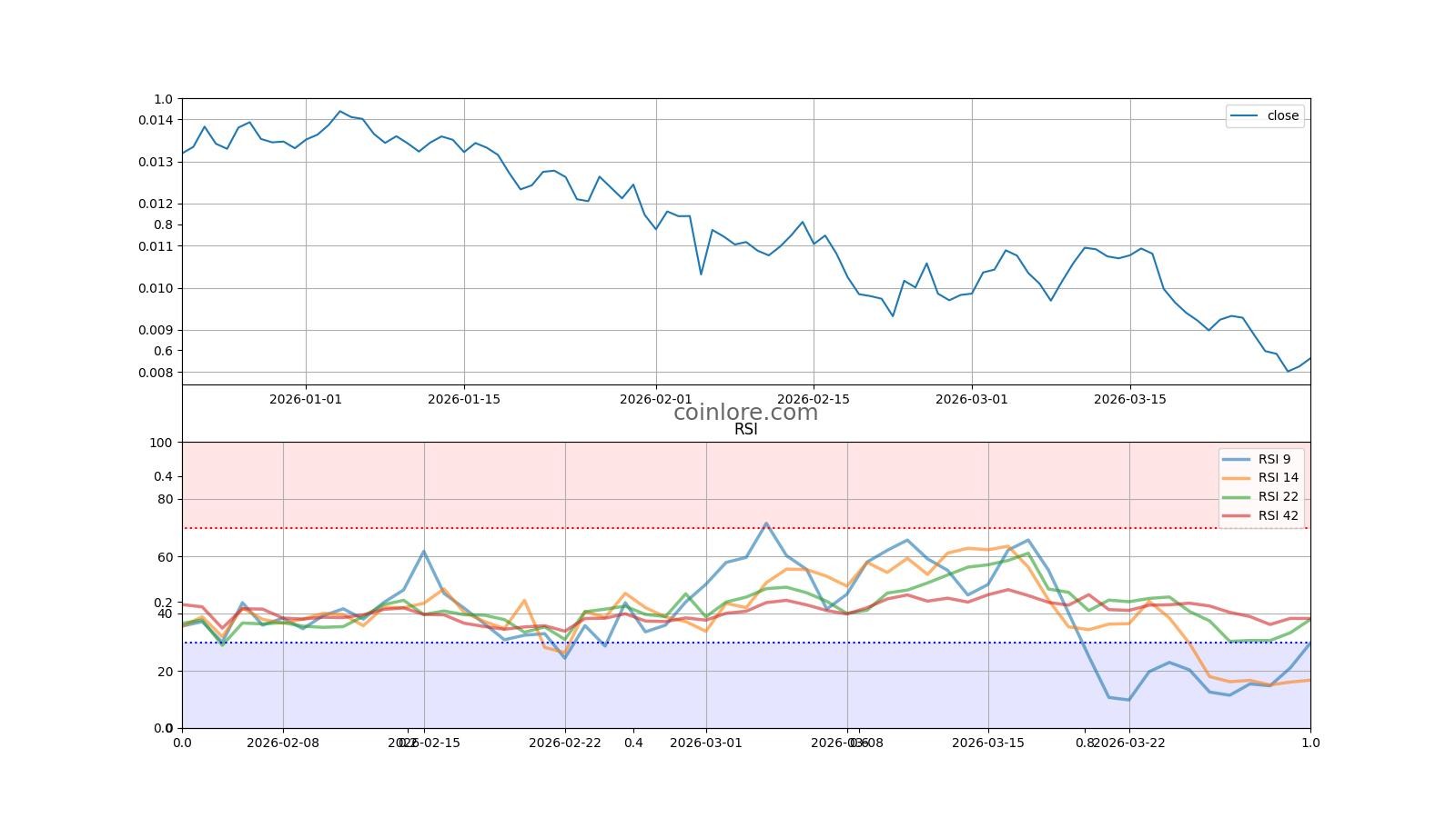 Measurable Data Token RSI indicator
