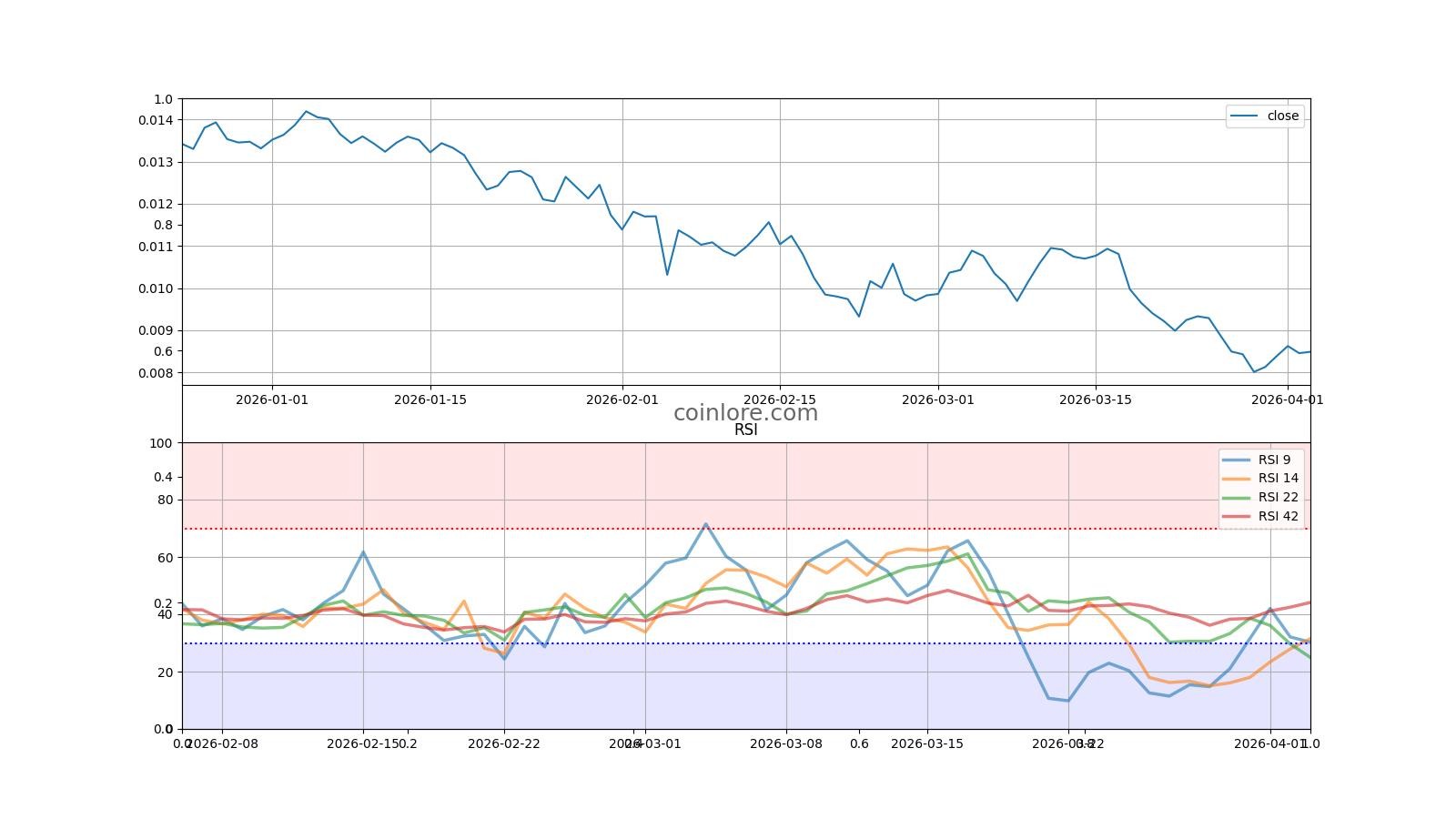 Measurable Data Token RSI indicator