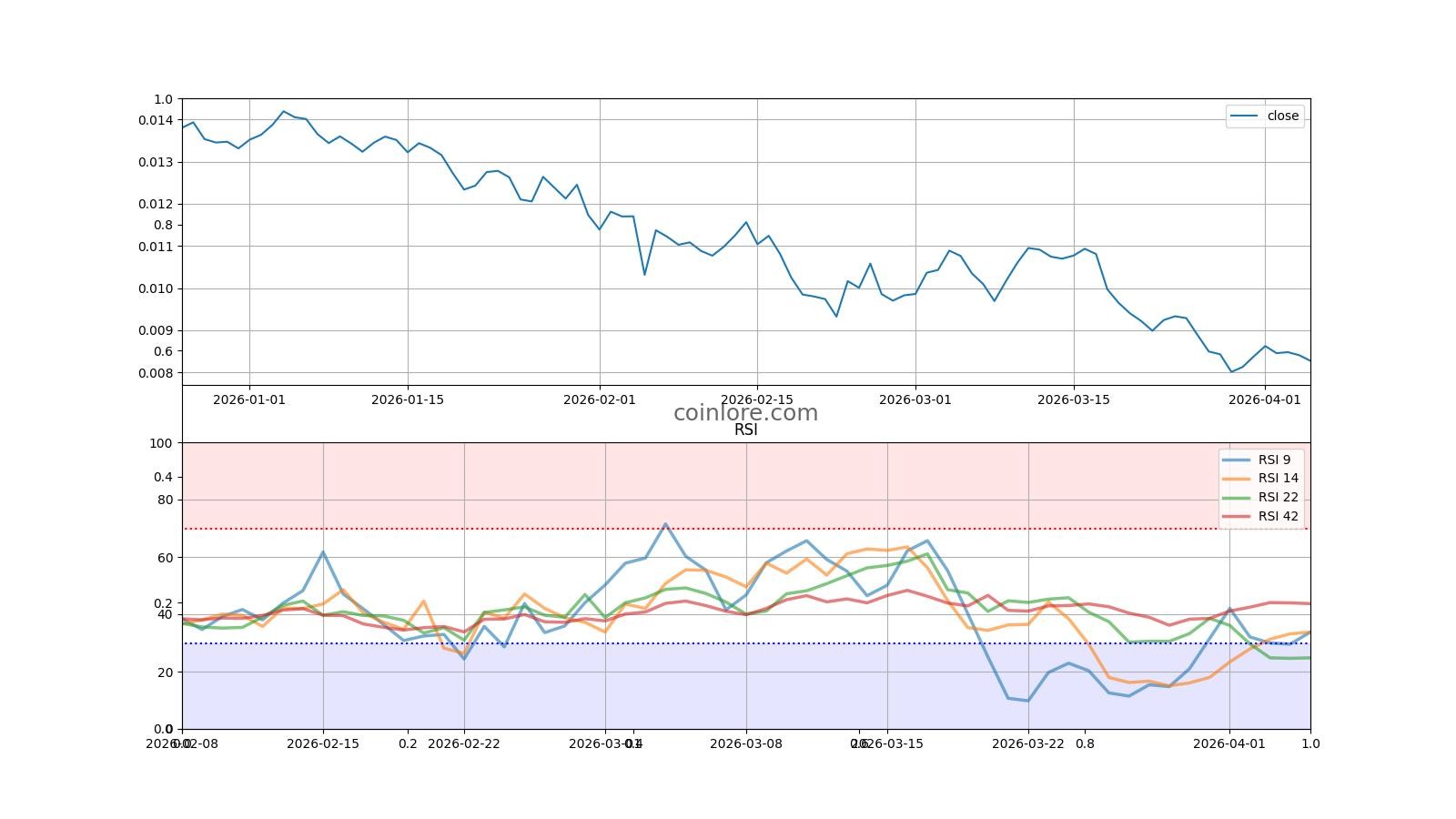 Measurable Data Token RSI indicator