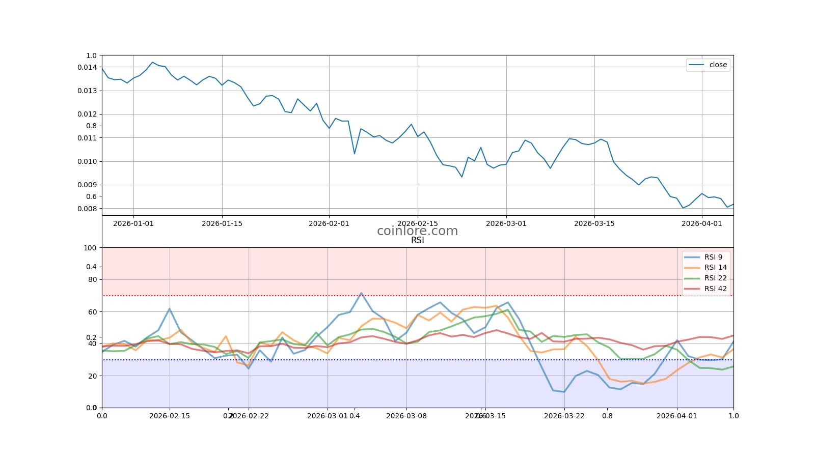 Measurable Data Token RSI indicator