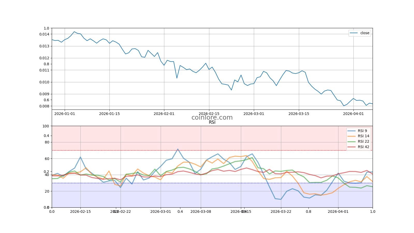 Measurable Data Token RSI indicator