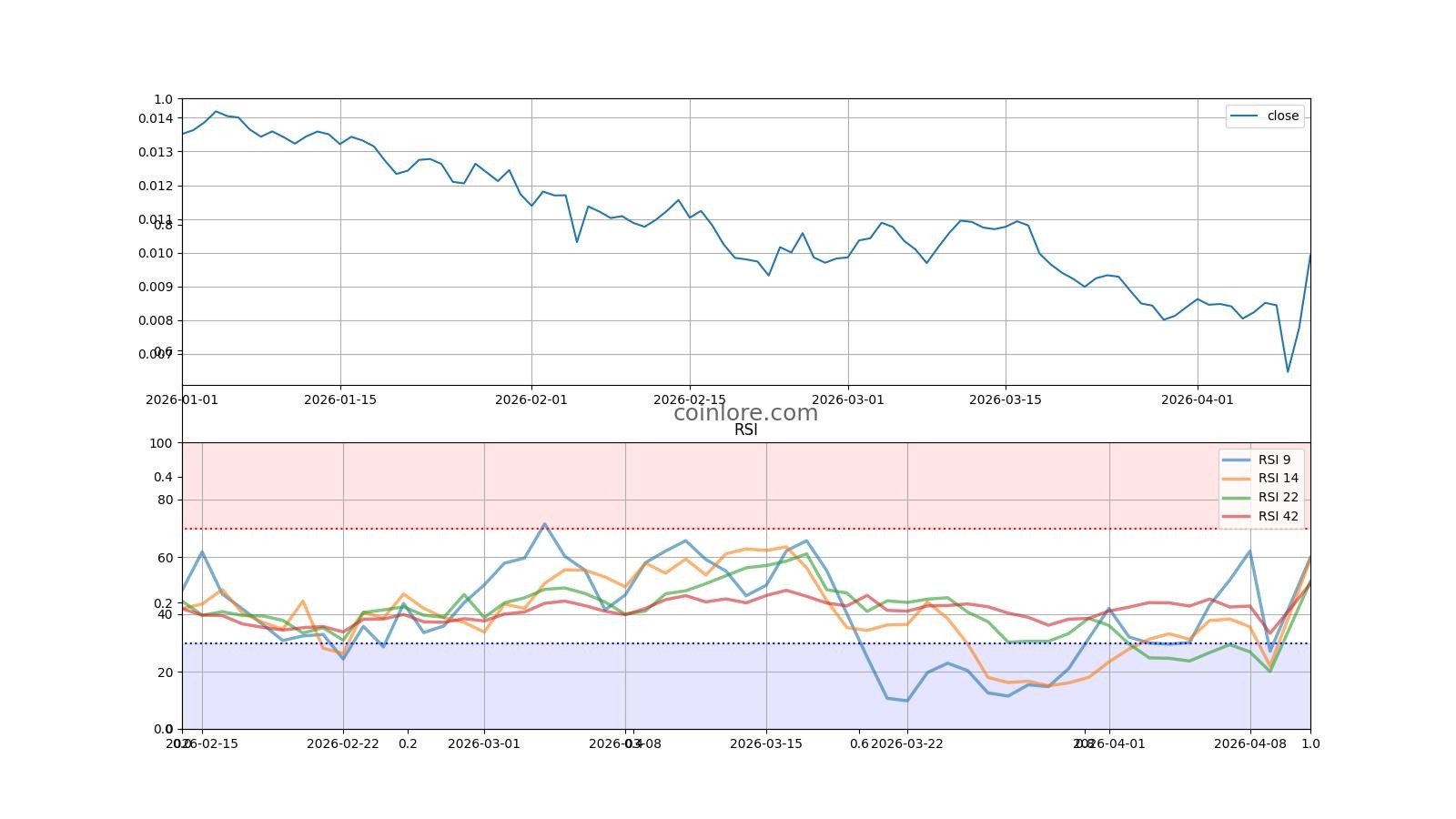 Measurable Data Token RSI indicator