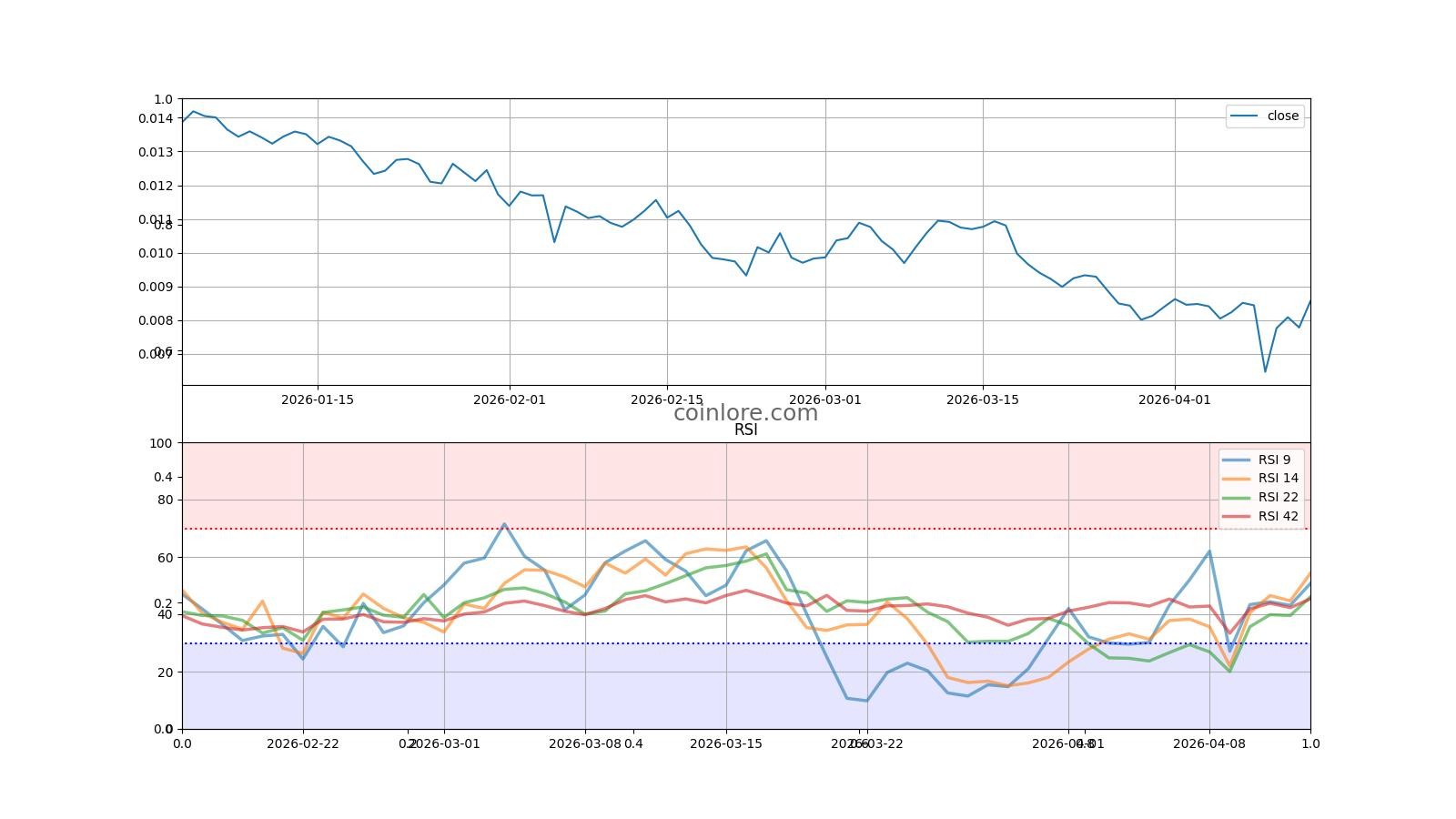 Measurable Data Token RSI indicator