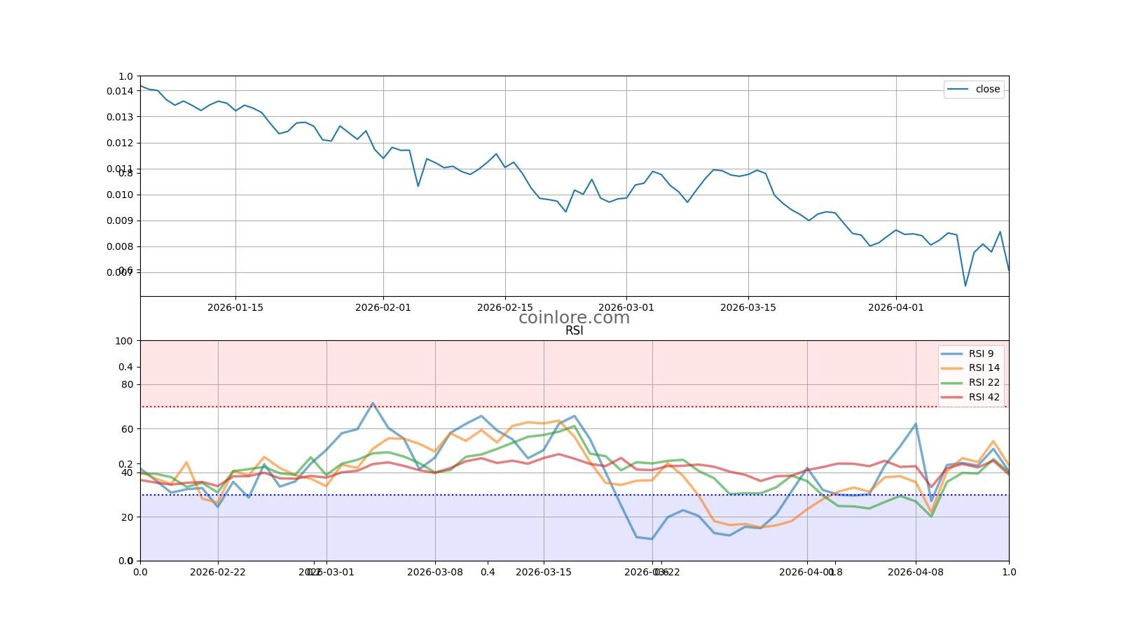 Measurable Data Token RSI indicator