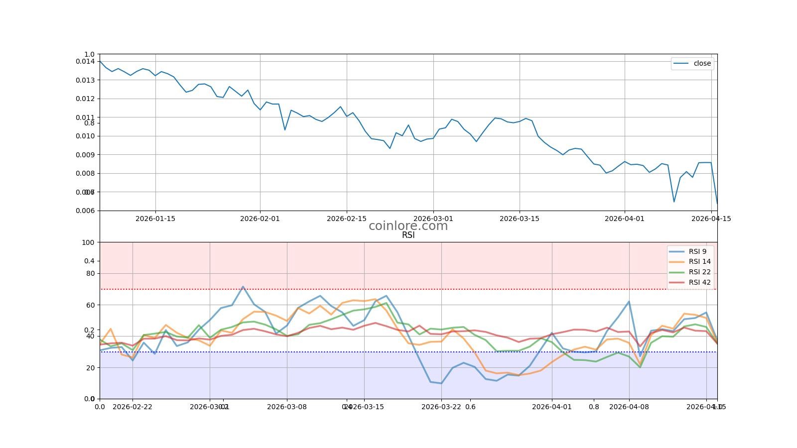 Measurable Data Token RSI indicator