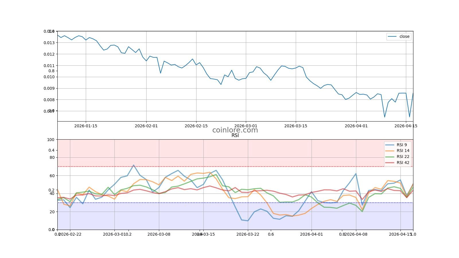 Measurable Data Token RSI indicator
