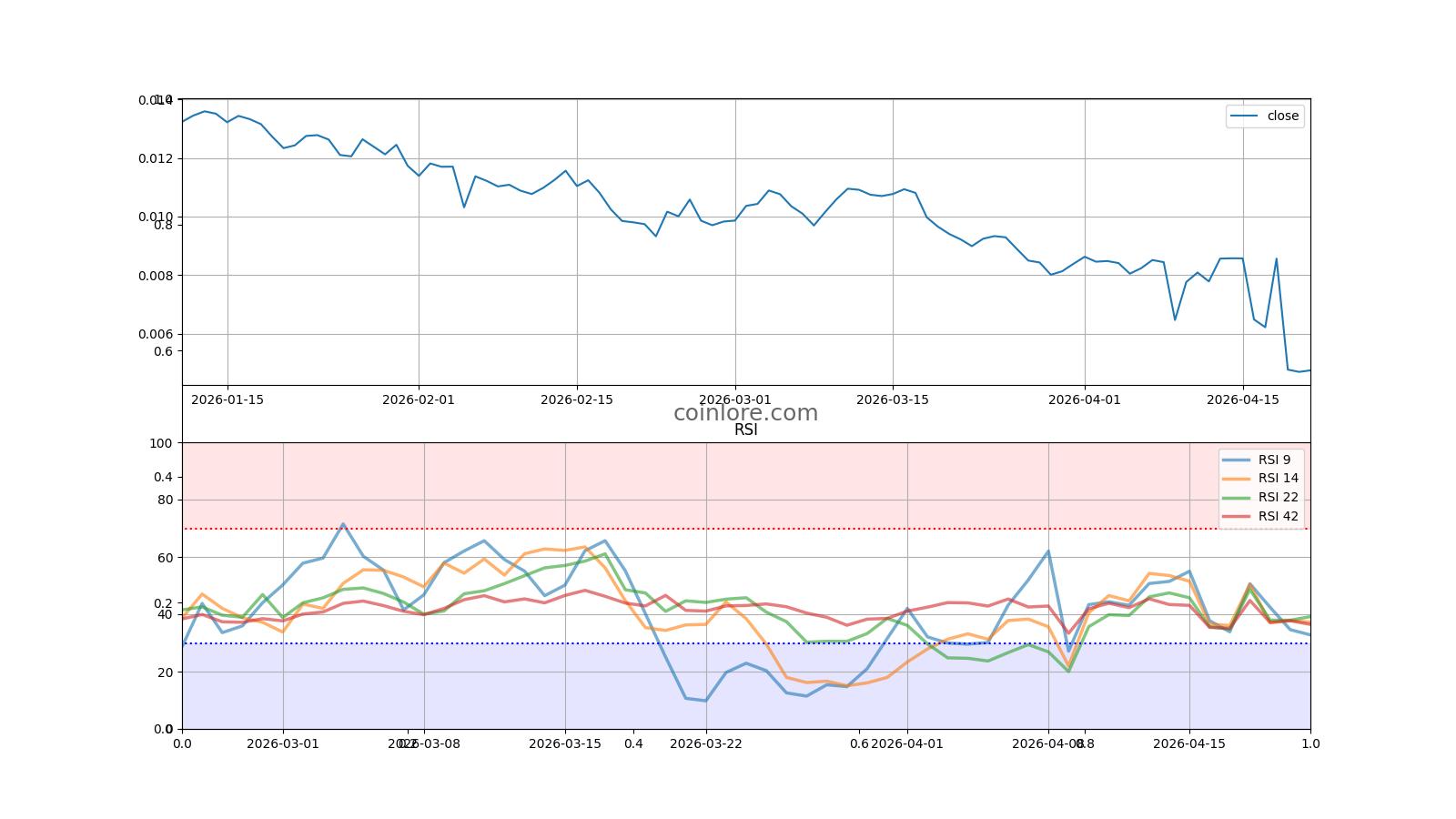 Measurable Data Token RSI indicator