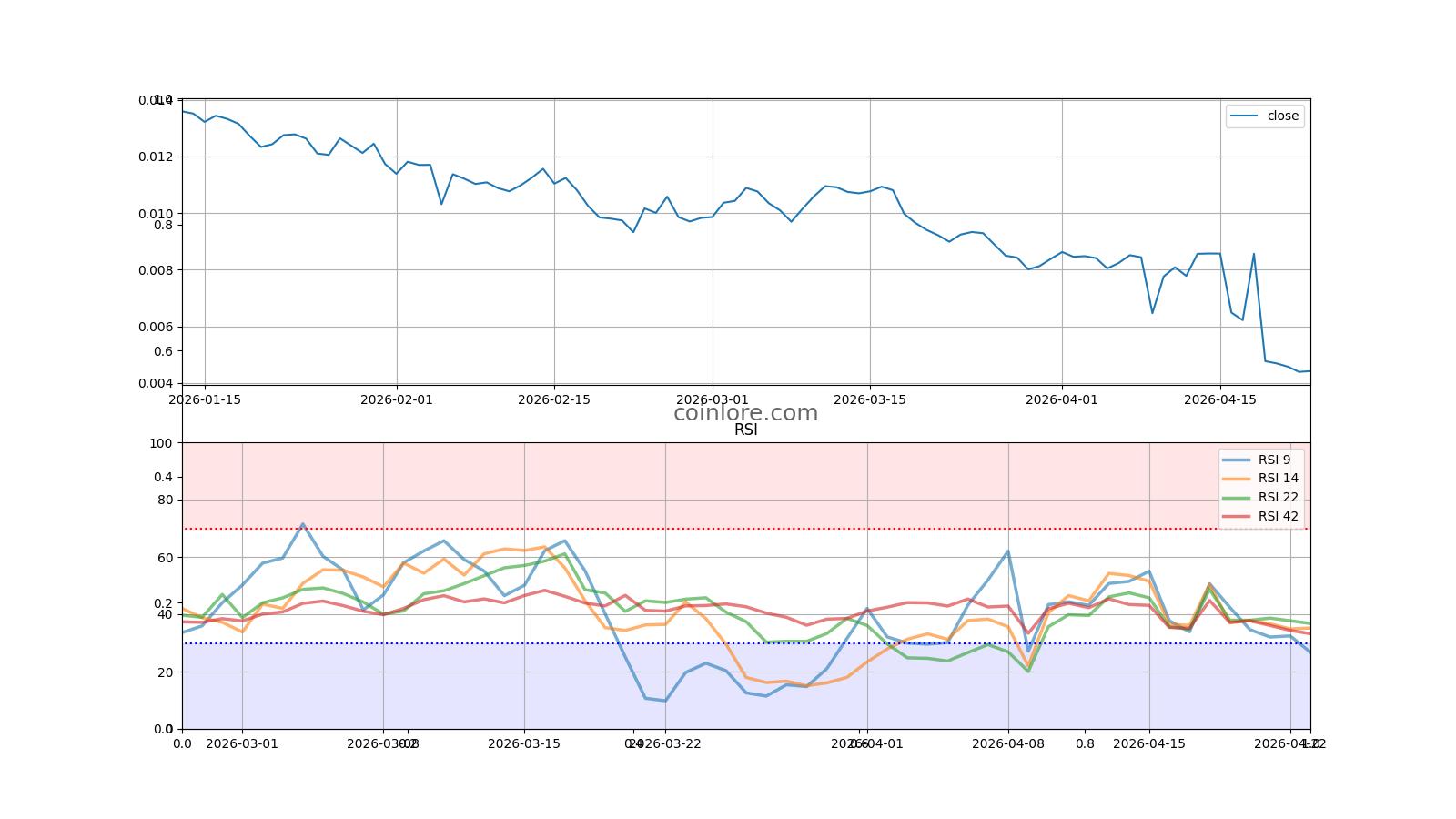 Measurable Data Token RSI indicator