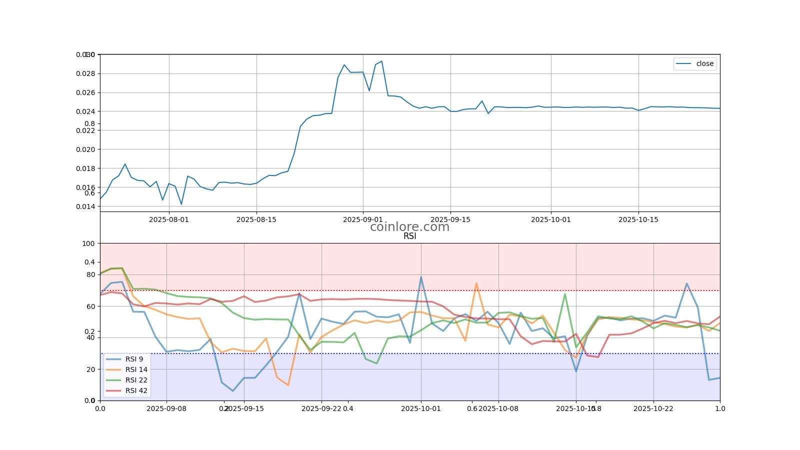 Meconcash RSI indicator