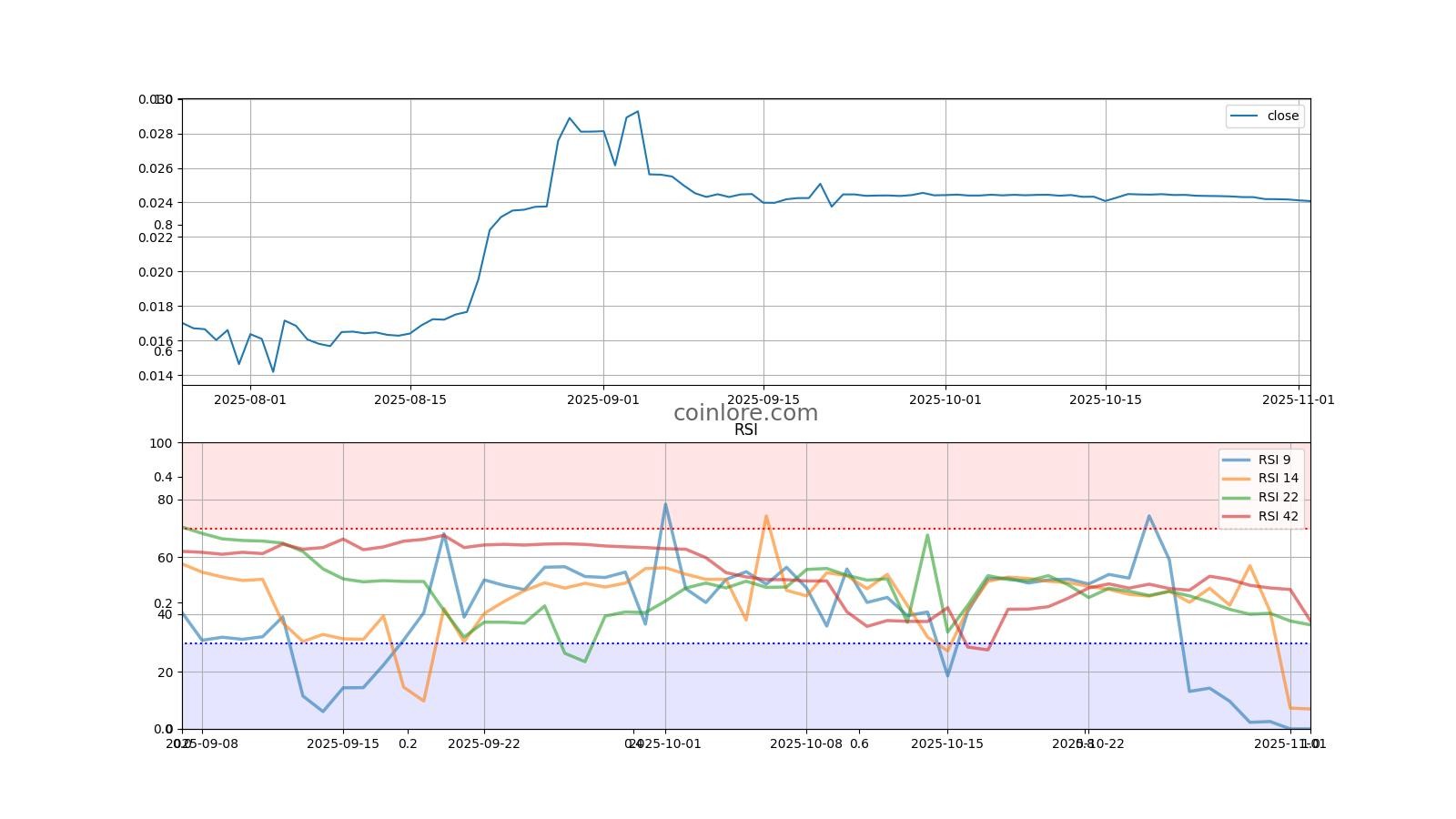 Meconcash RSI indicator