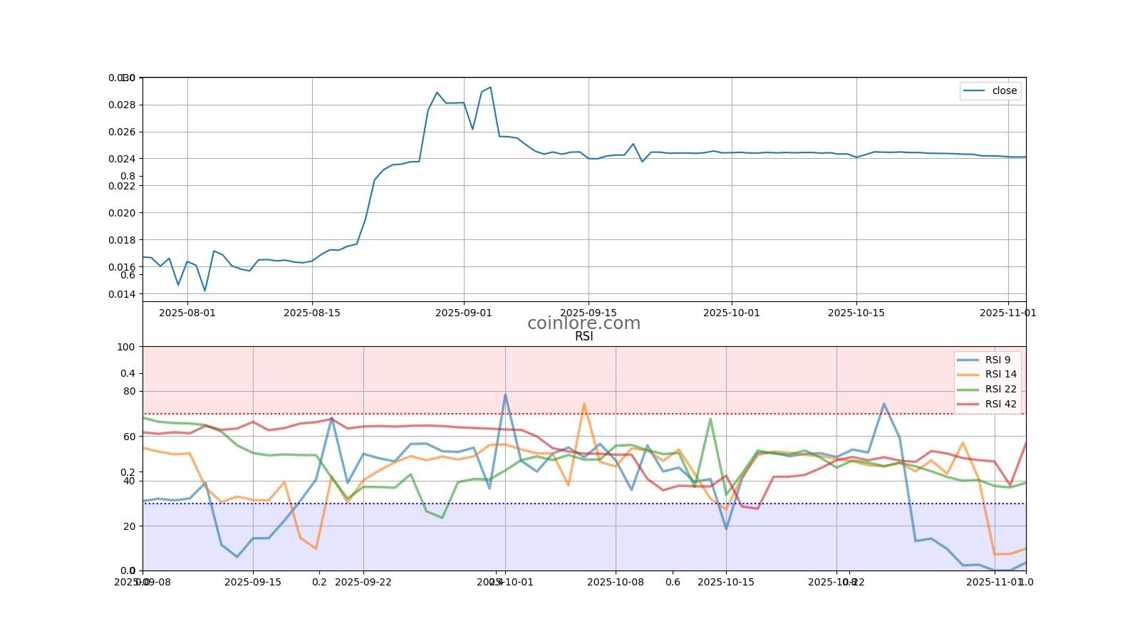 Meconcash RSI indicator
