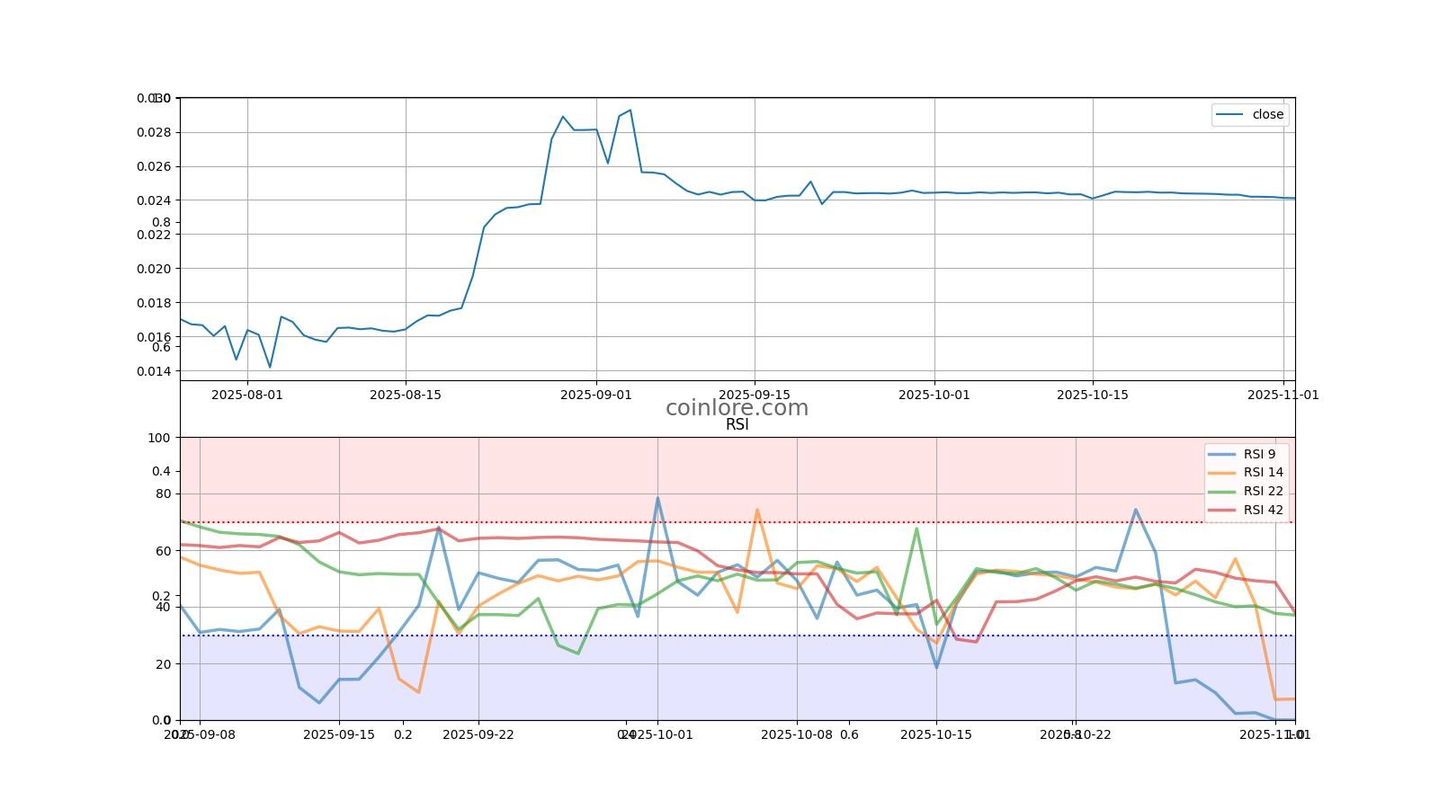 Meconcash RSI indicator