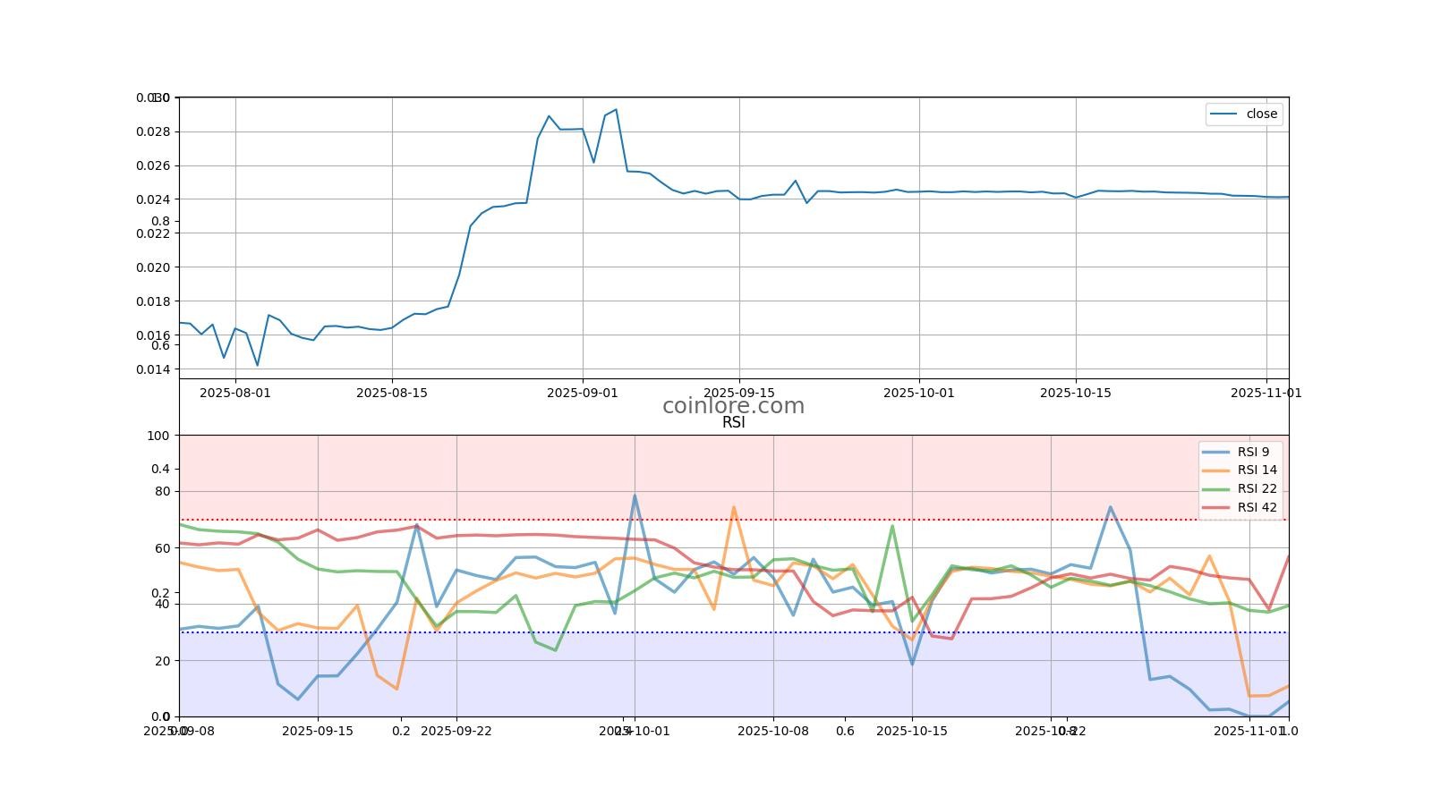 Meconcash RSI indicator