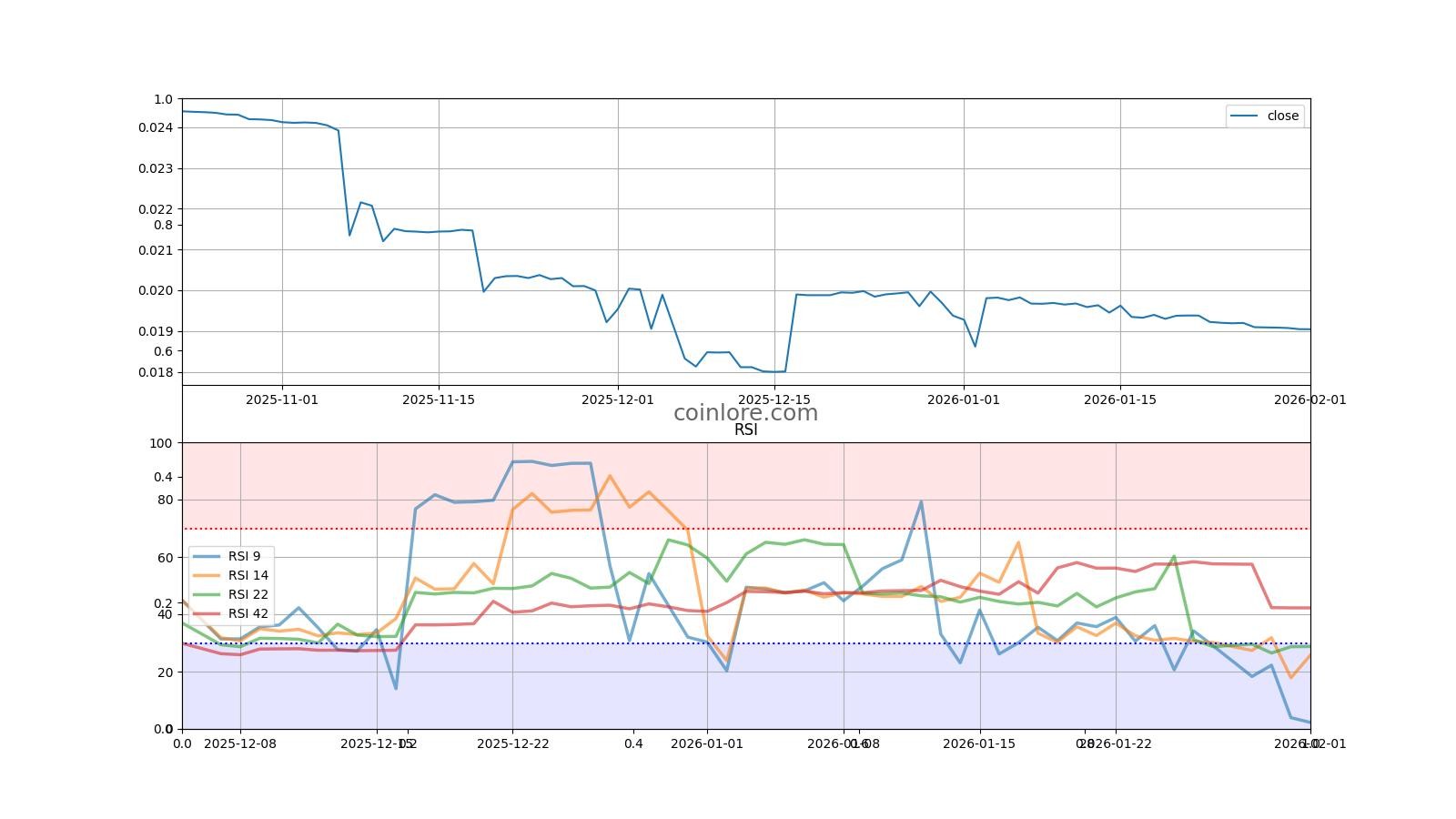 Meconcash RSI indicator