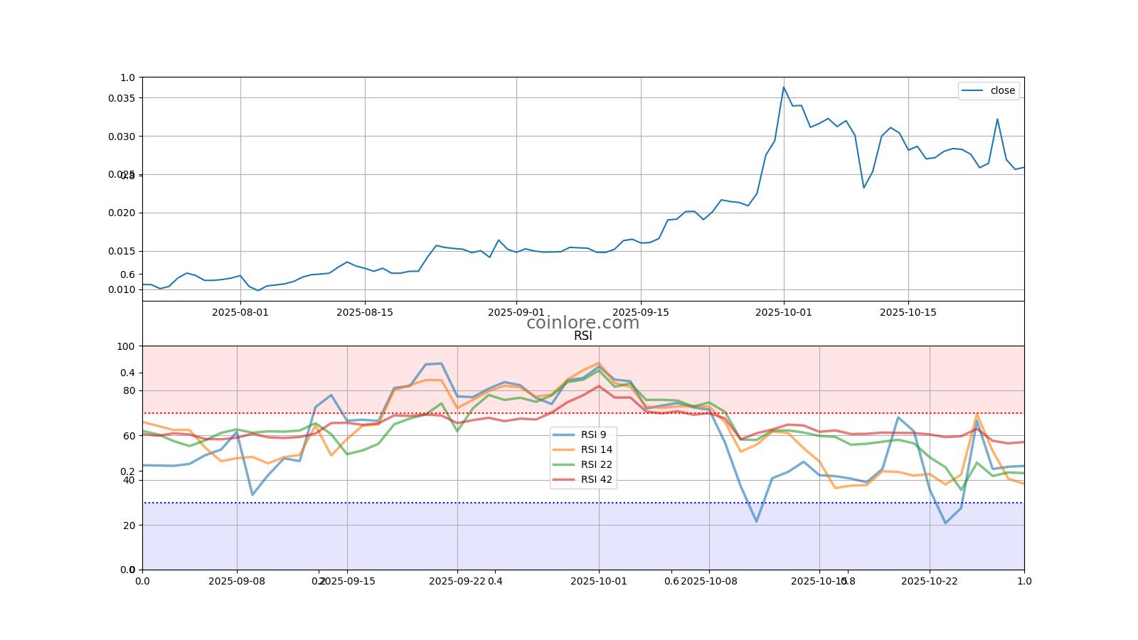 Media Licensing Token RSI indicator