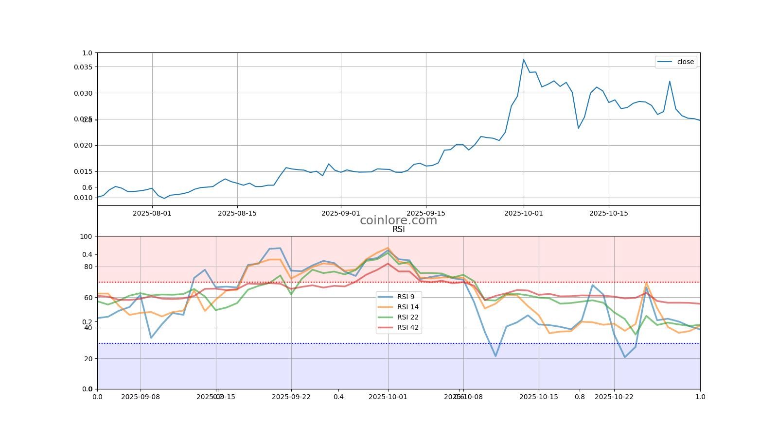 Media Licensing Token RSI indicator