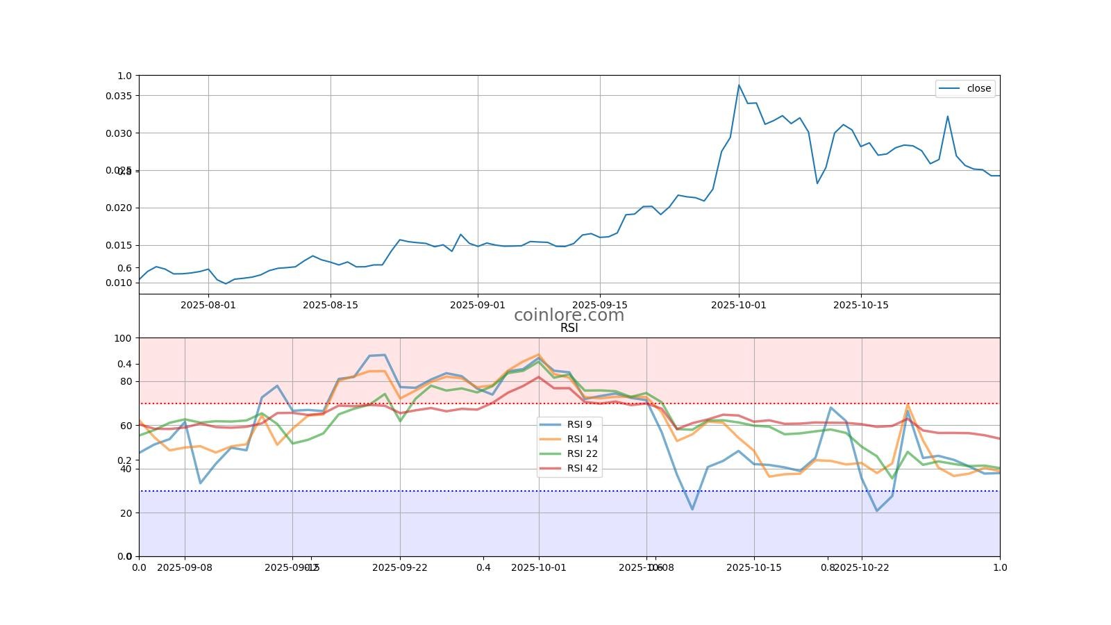 Media Licensing Token RSI indicator