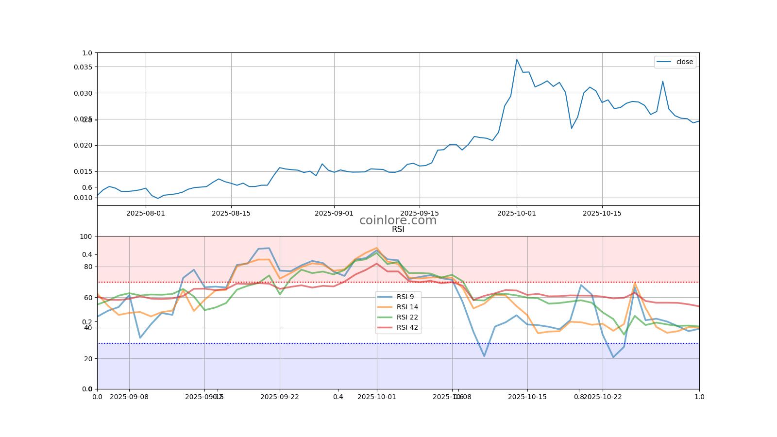 Media Licensing Token RSI indicator