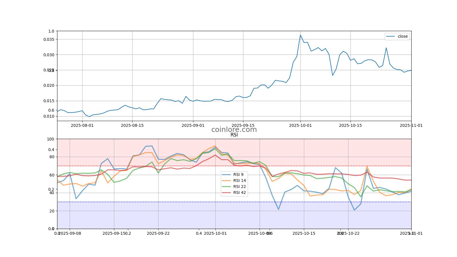 Media Licensing Token RSI indicator