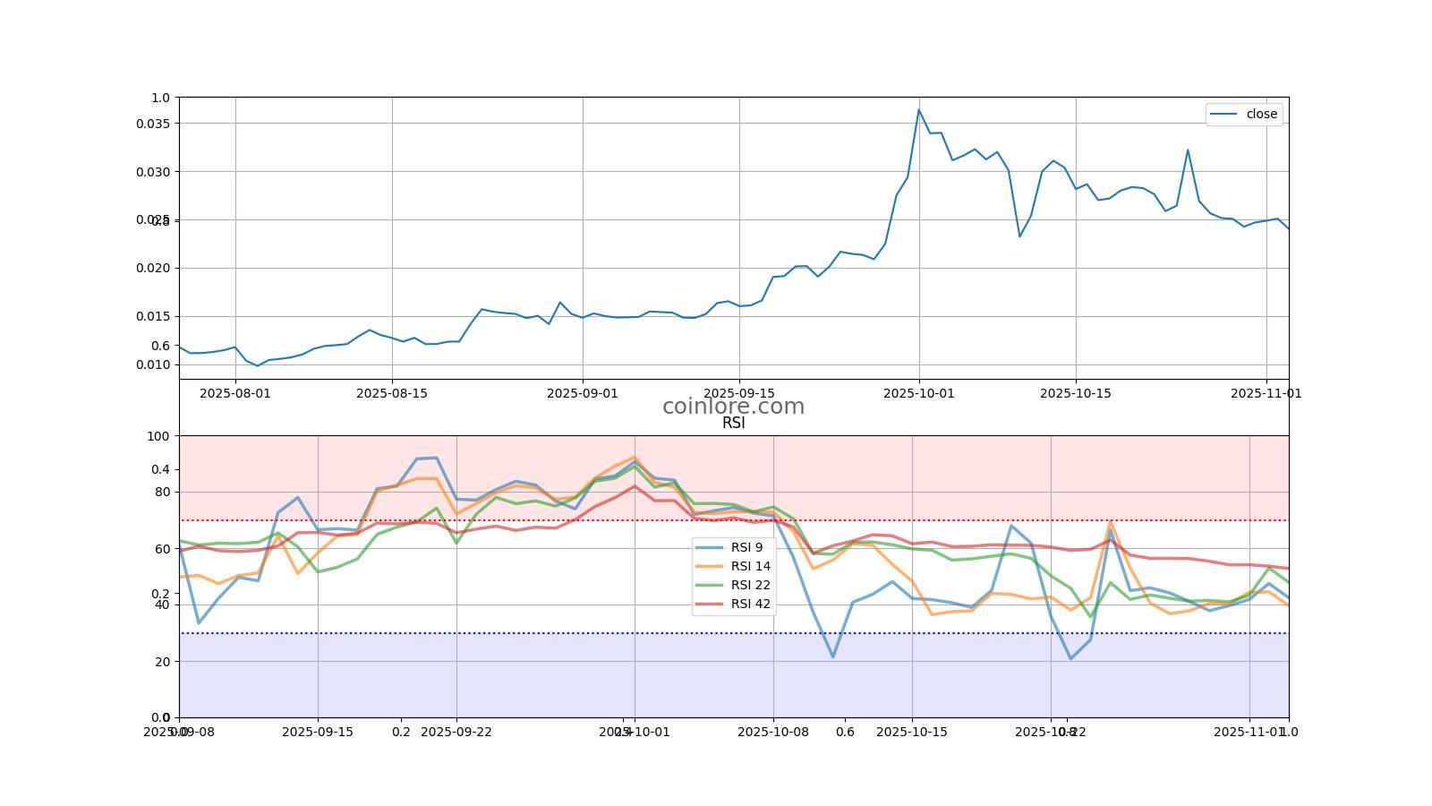Media Licensing Token RSI indicator