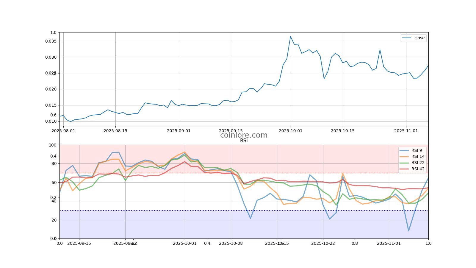 Media Licensing Token RSI indicator