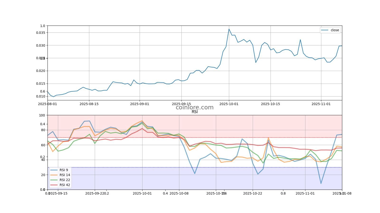 Media Licensing Token RSI indicator