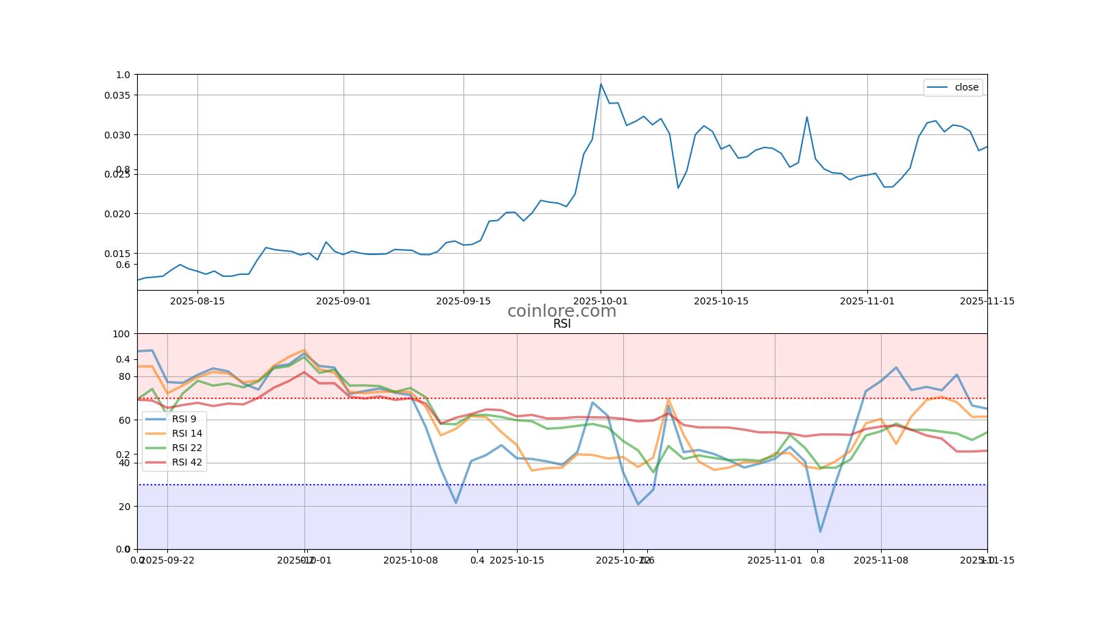 Media Licensing Token RSI indicator