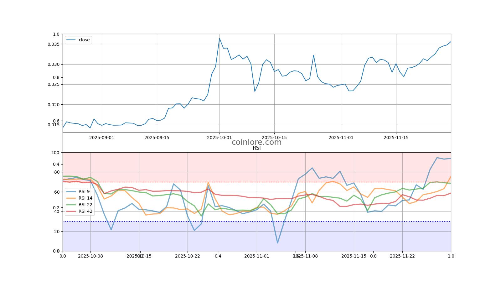 Media Licensing Token RSI indicator