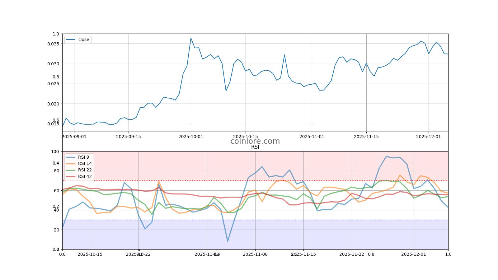 Media Licensing Token RSI indicator