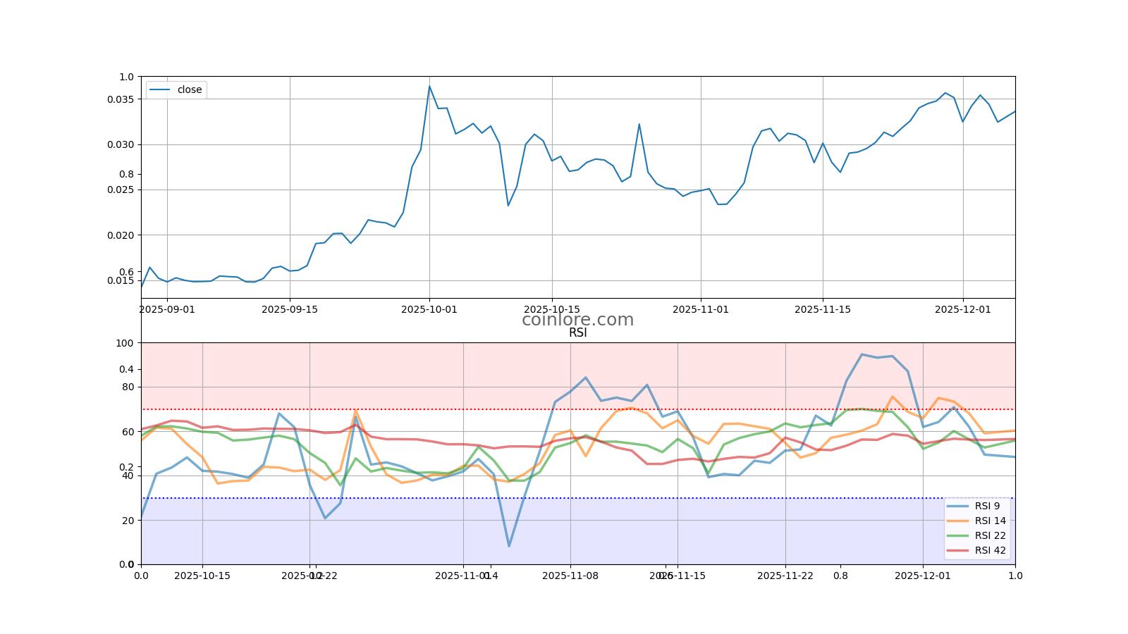 Media Licensing Token RSI indicator