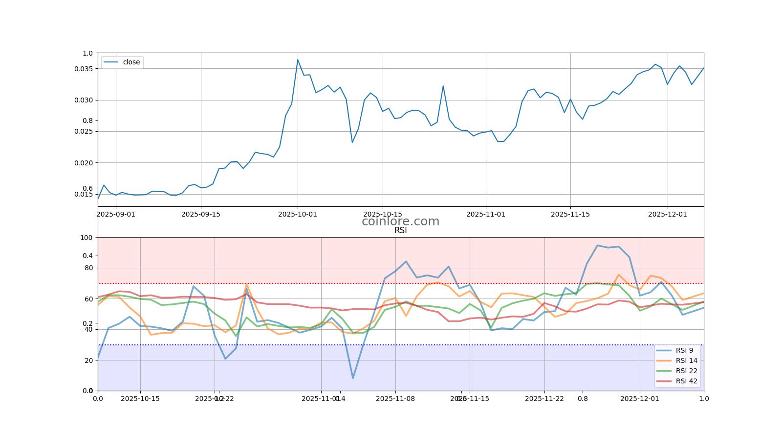 Media Licensing Token RSI indicator