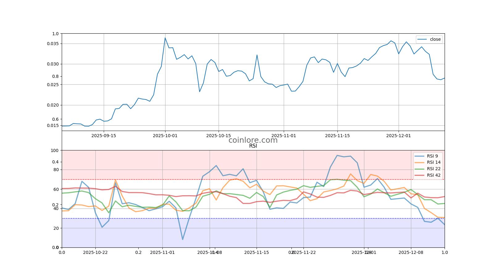 Media Licensing Token RSI indicator