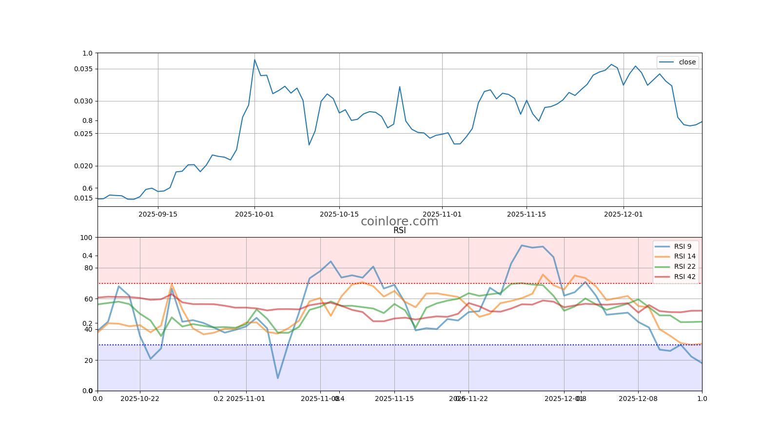 Media Licensing Token RSI indicator