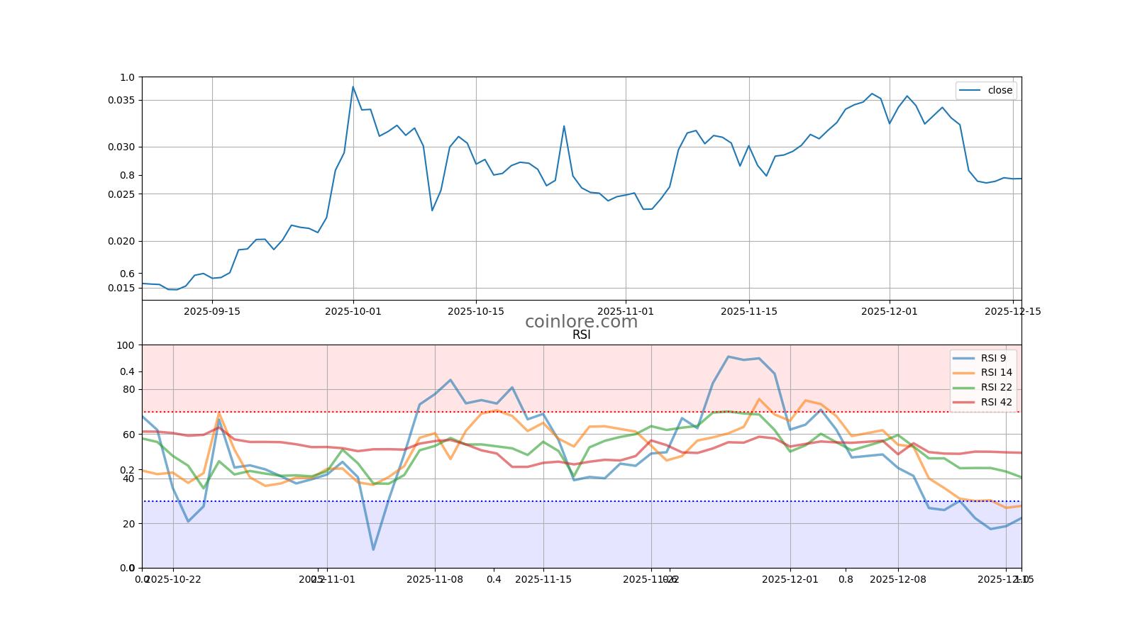 Media Licensing Token RSI indicator