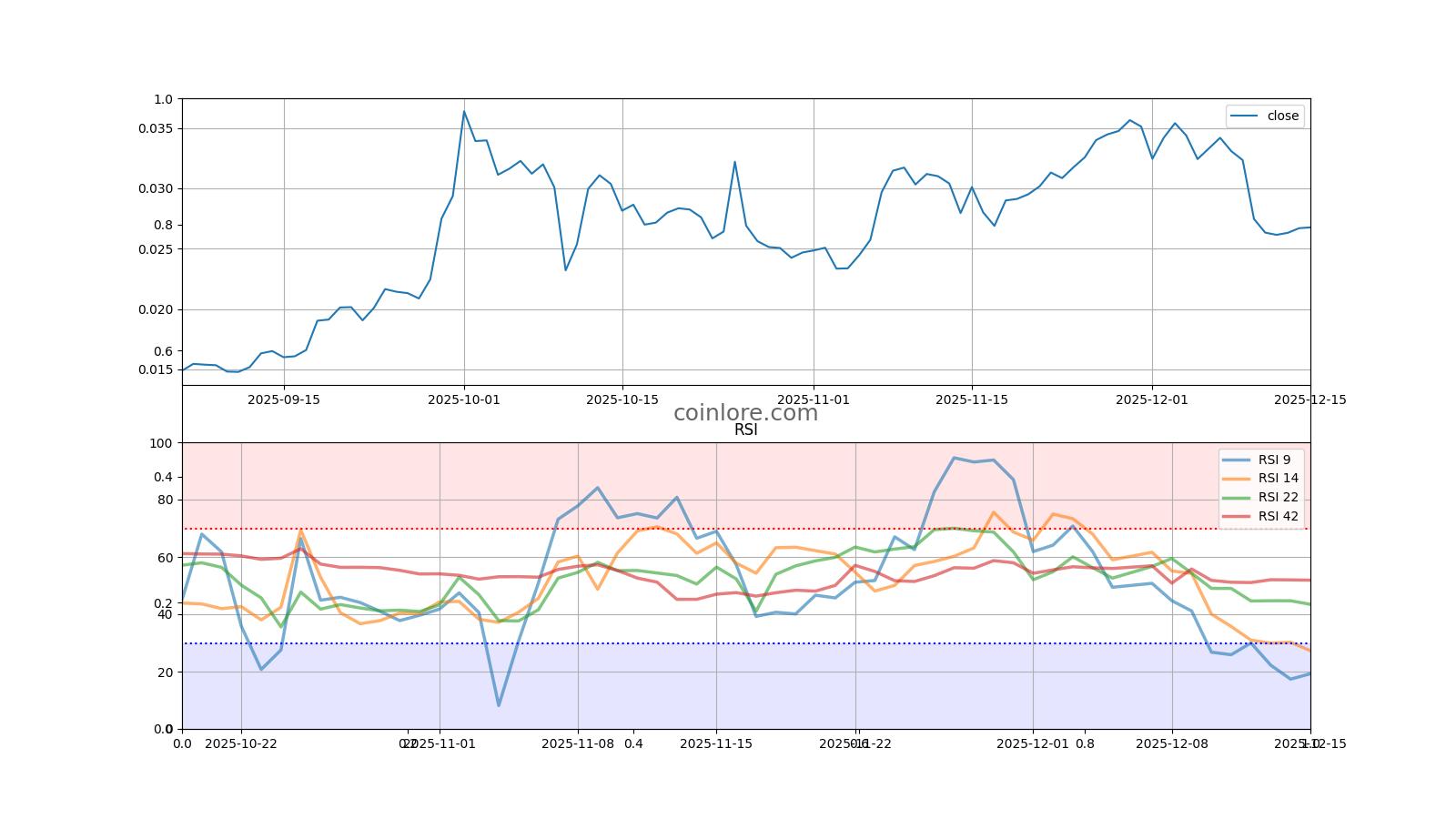 Media Licensing Token RSI indicator