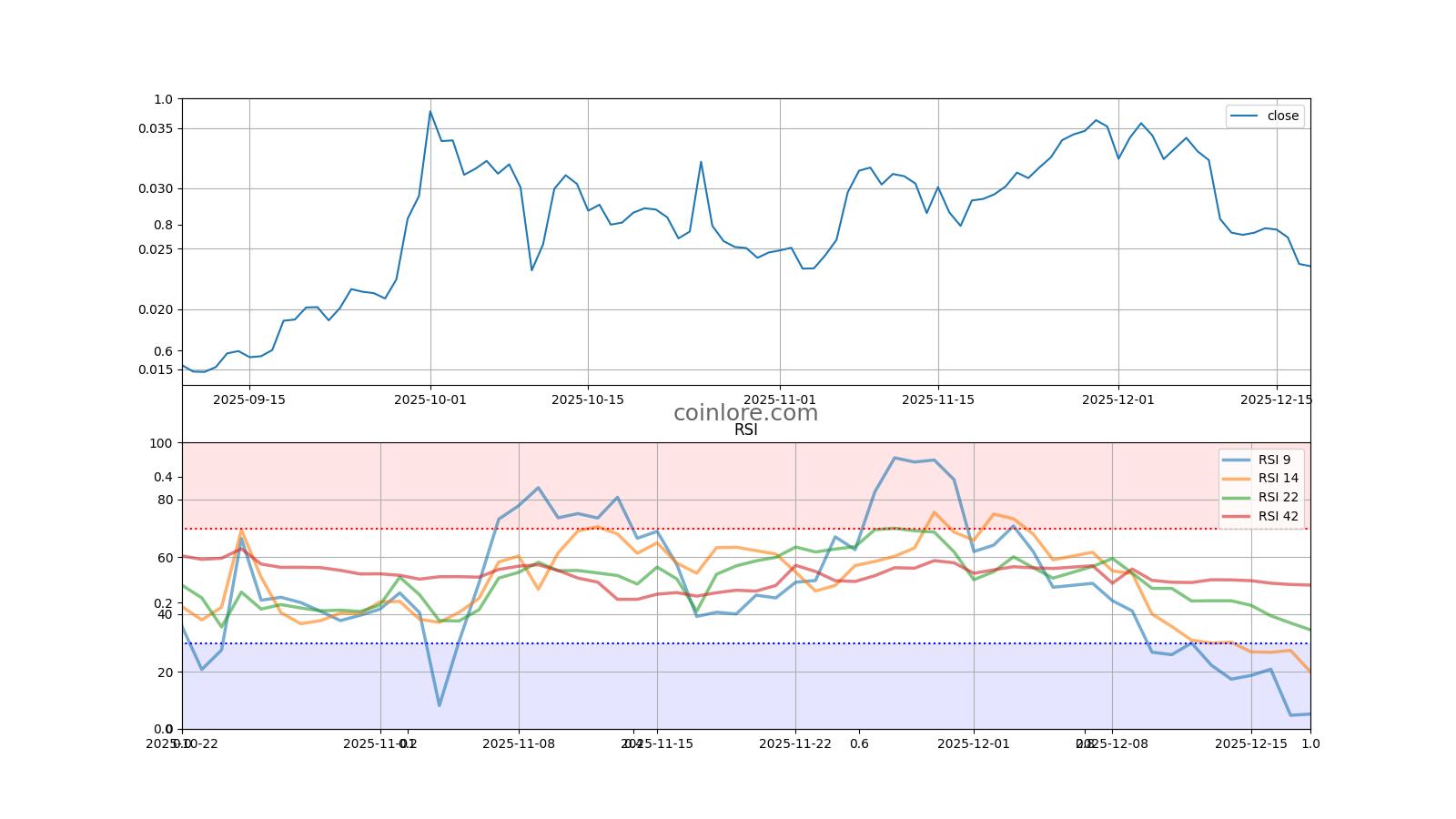 Media Licensing Token RSI indicator