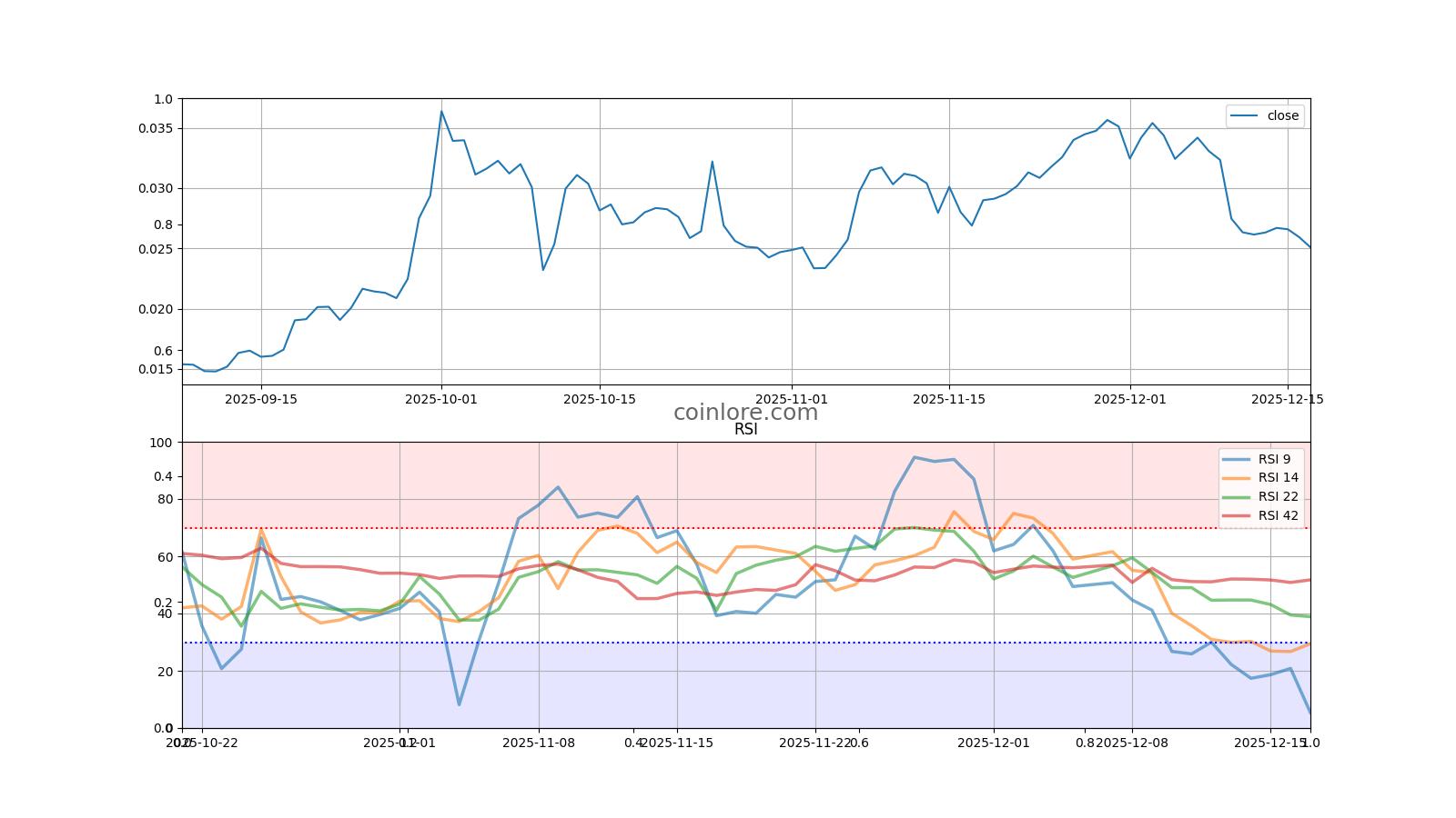 Media Licensing Token RSI indicator