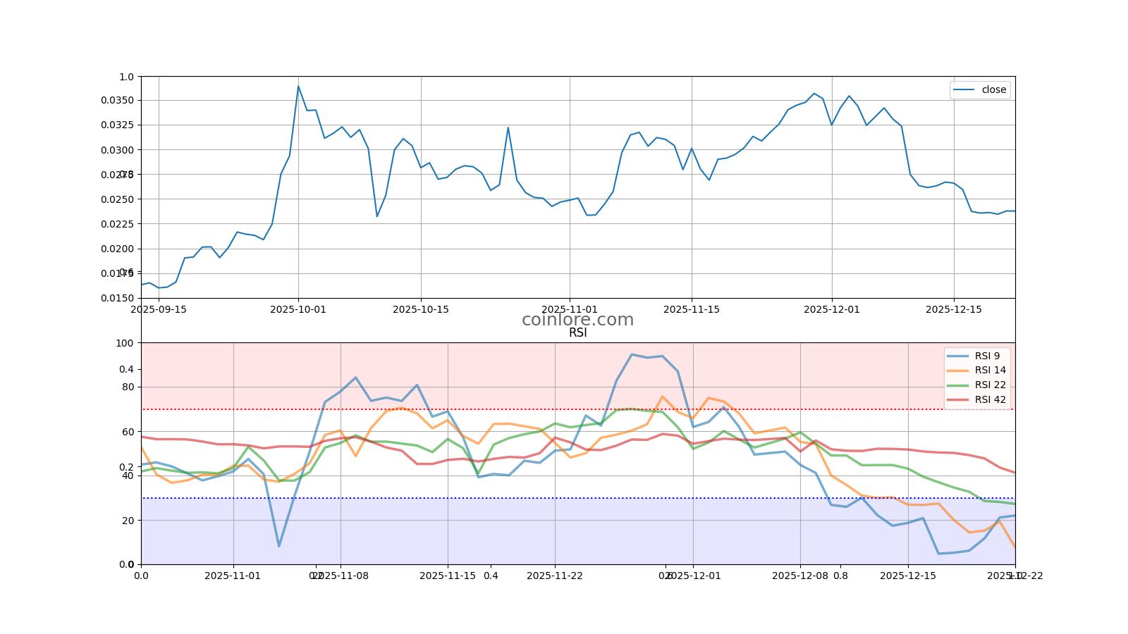 Media Licensing Token RSI indicator