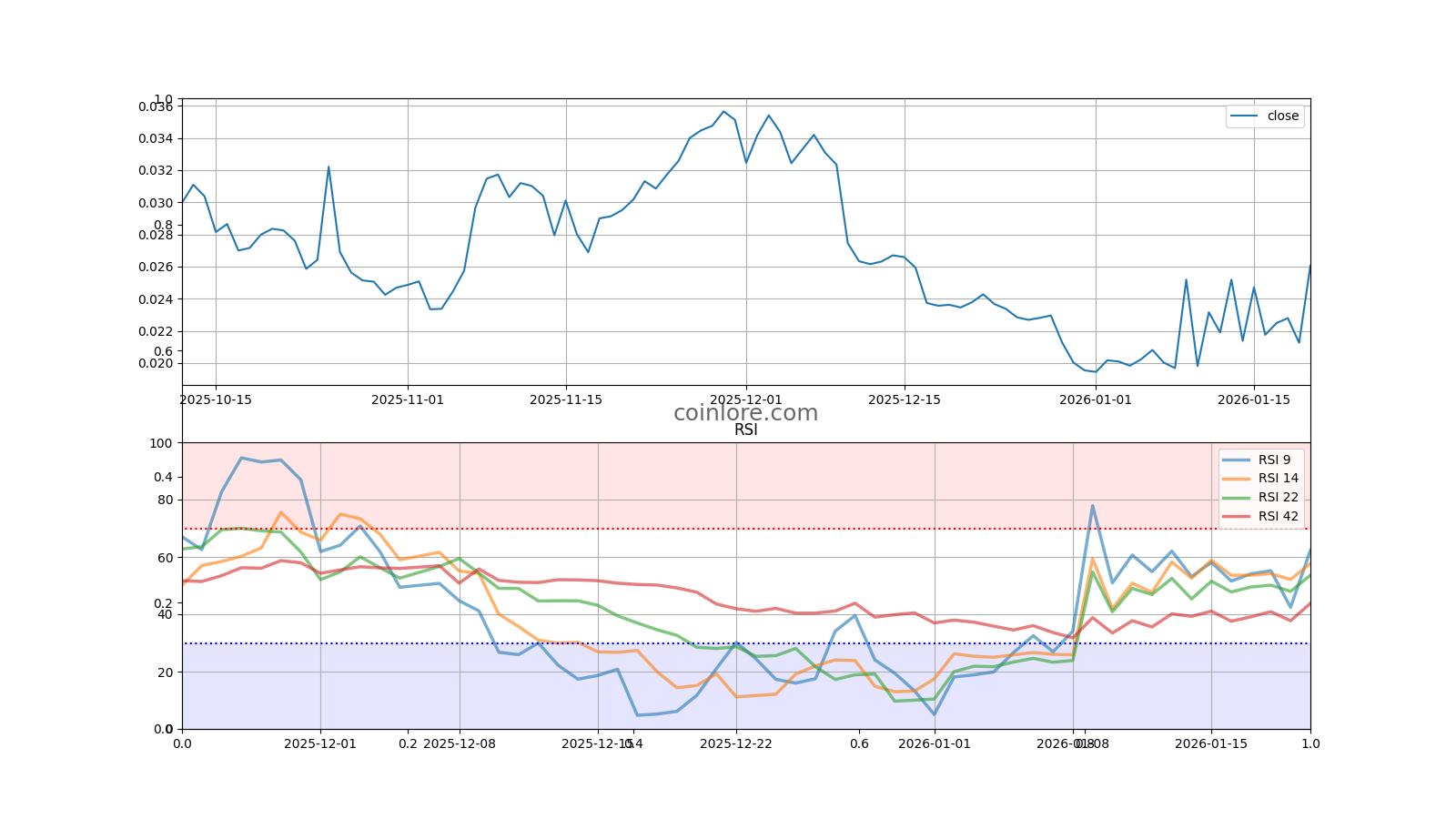 Media Licensing Token RSI indicator