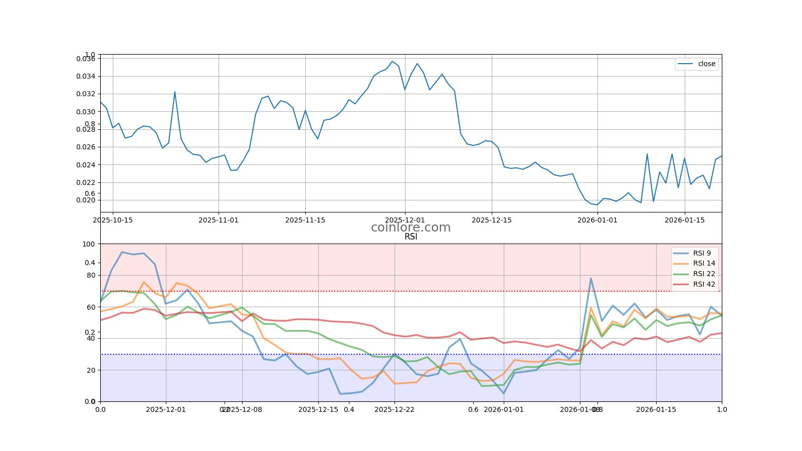 Media Licensing Token RSI indicator
