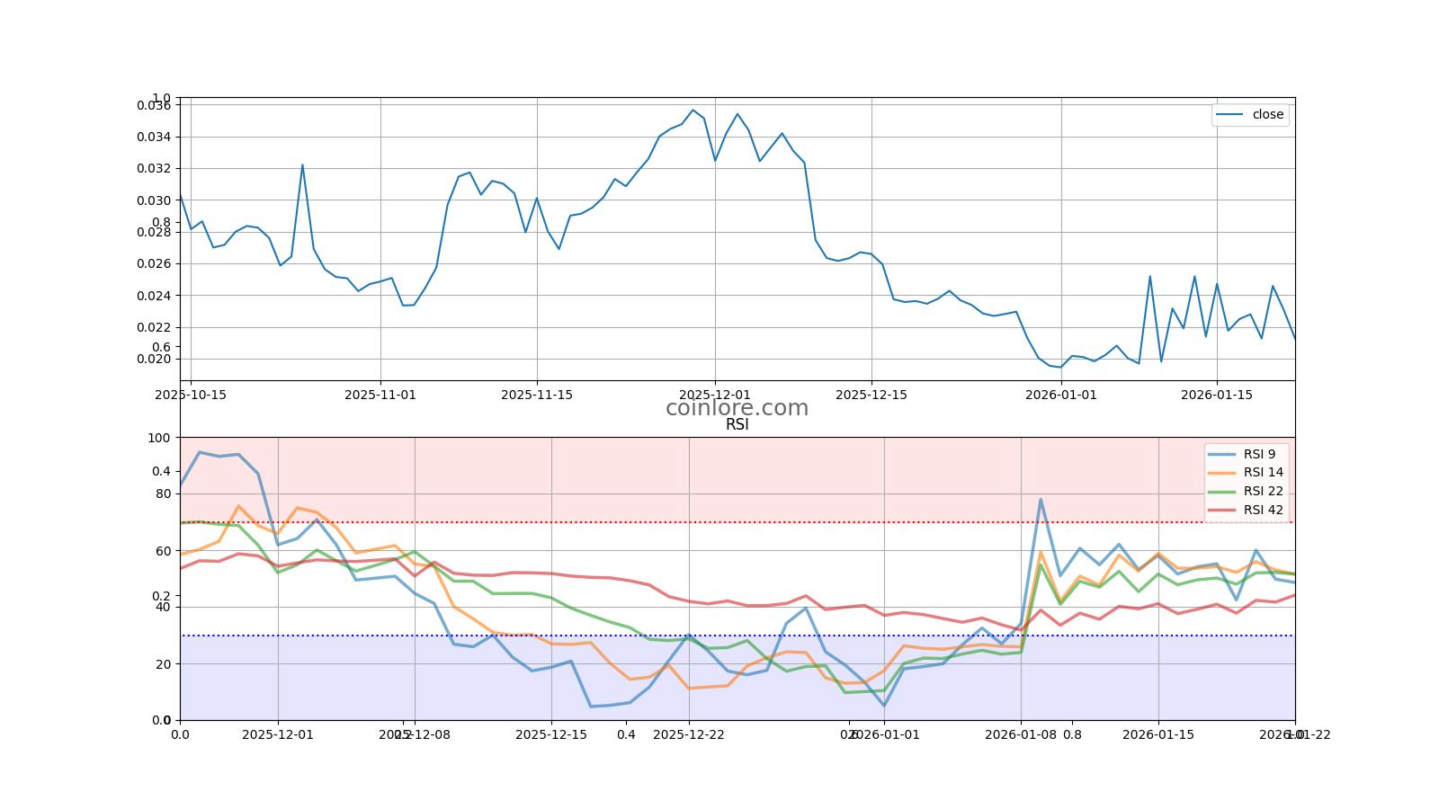 Media Licensing Token RSI indicator