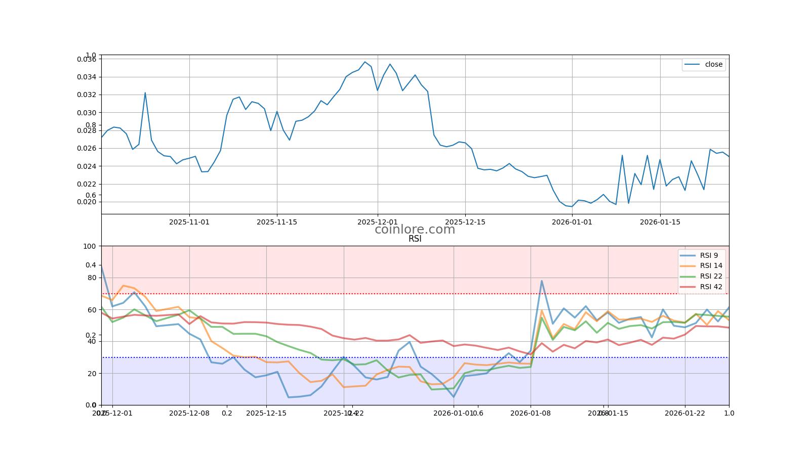 Media Licensing Token RSI indicator