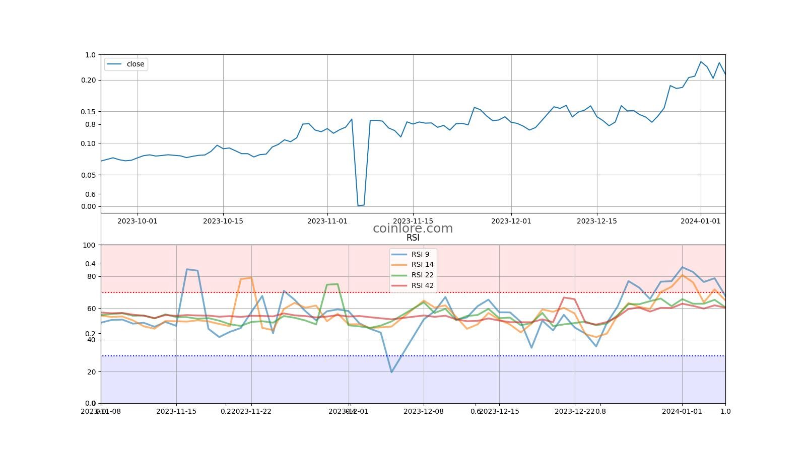 Media Licensing Token RSI indicator