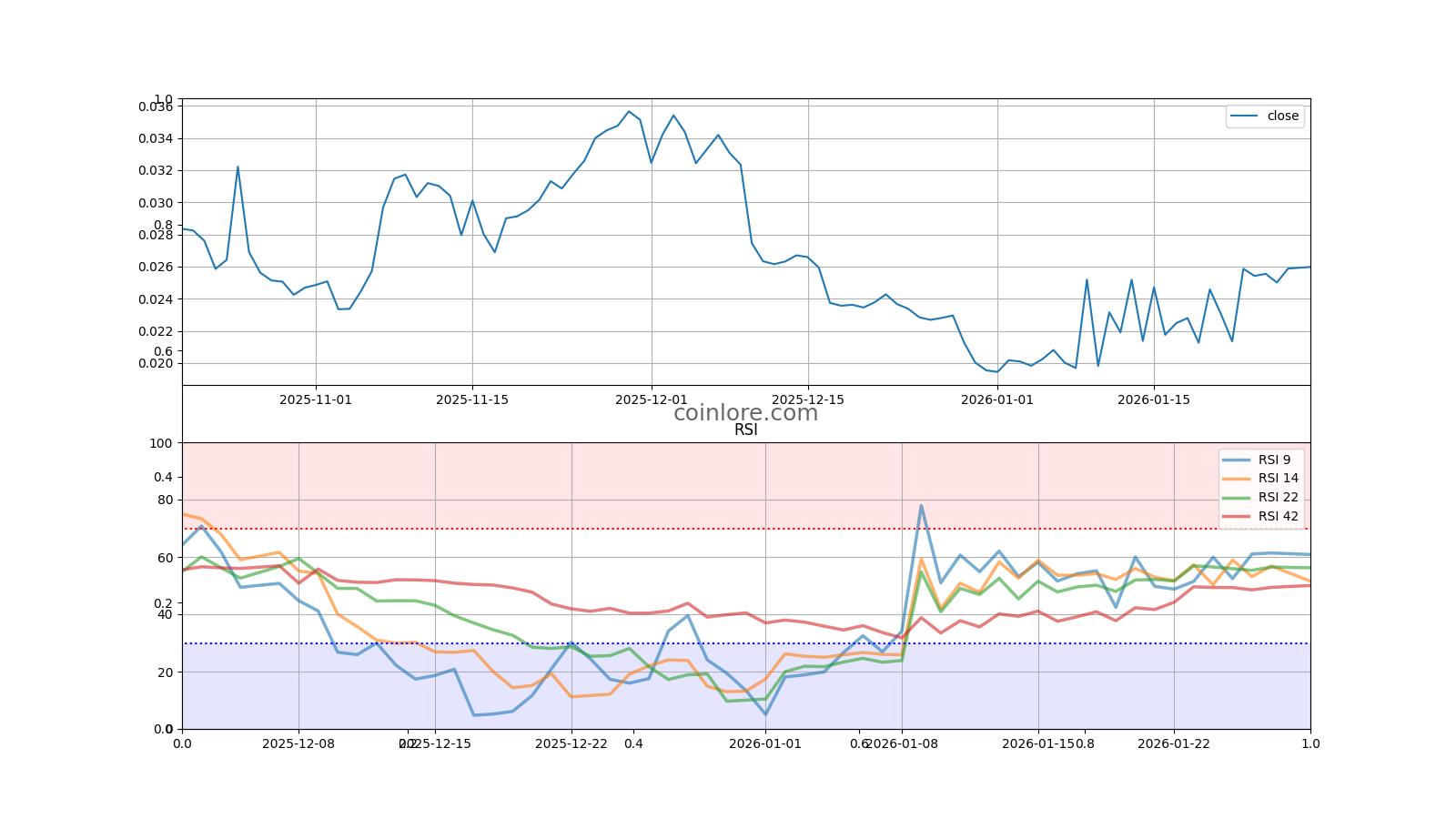 Media Licensing Token RSI indicator