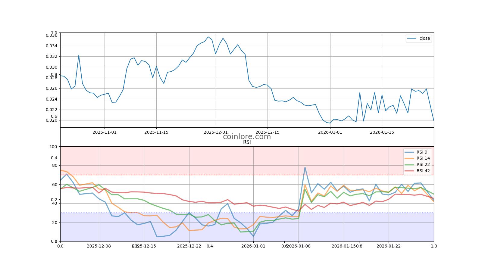 Media Licensing Token RSI indicator