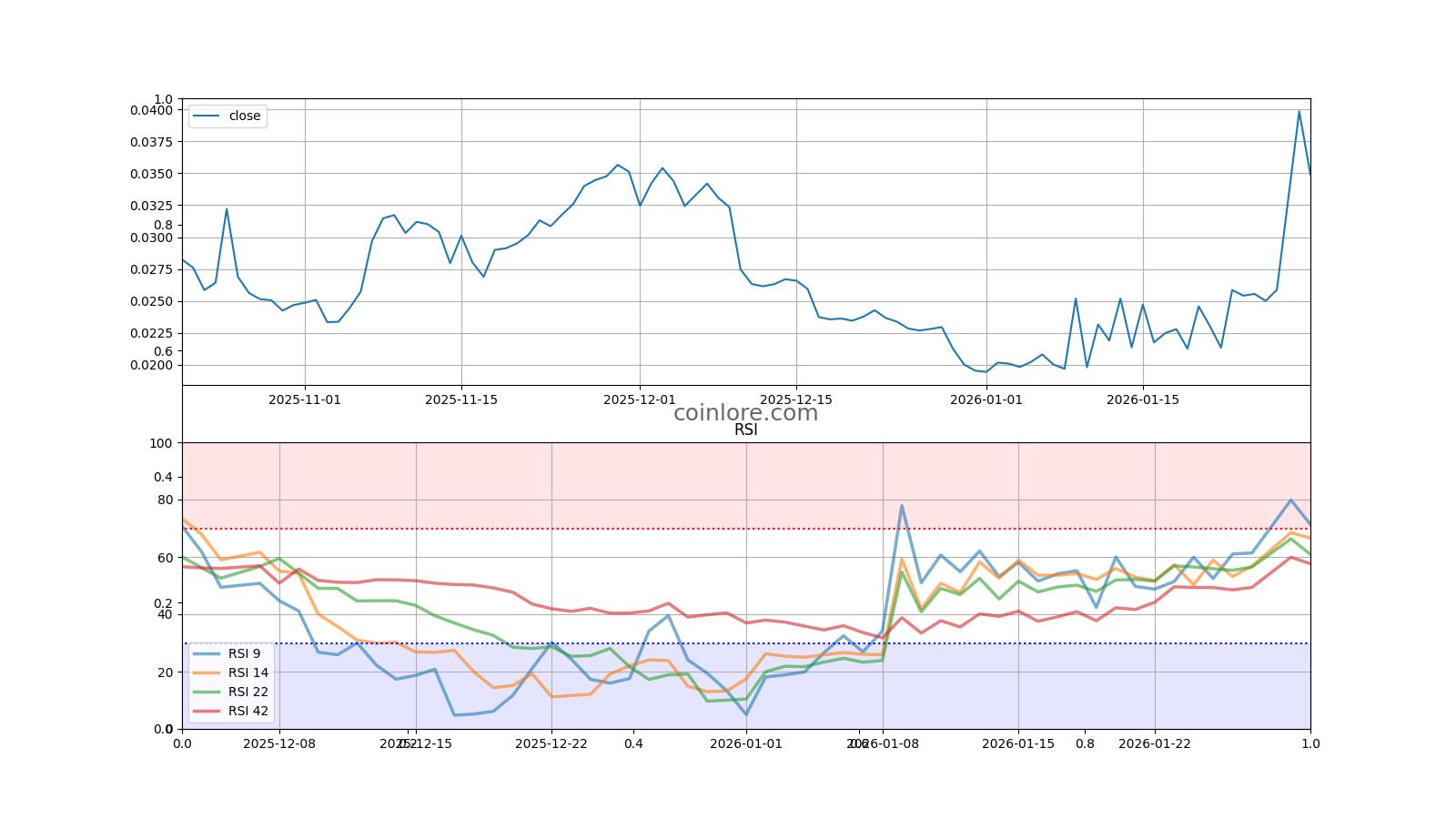 Media Licensing Token RSI indicator