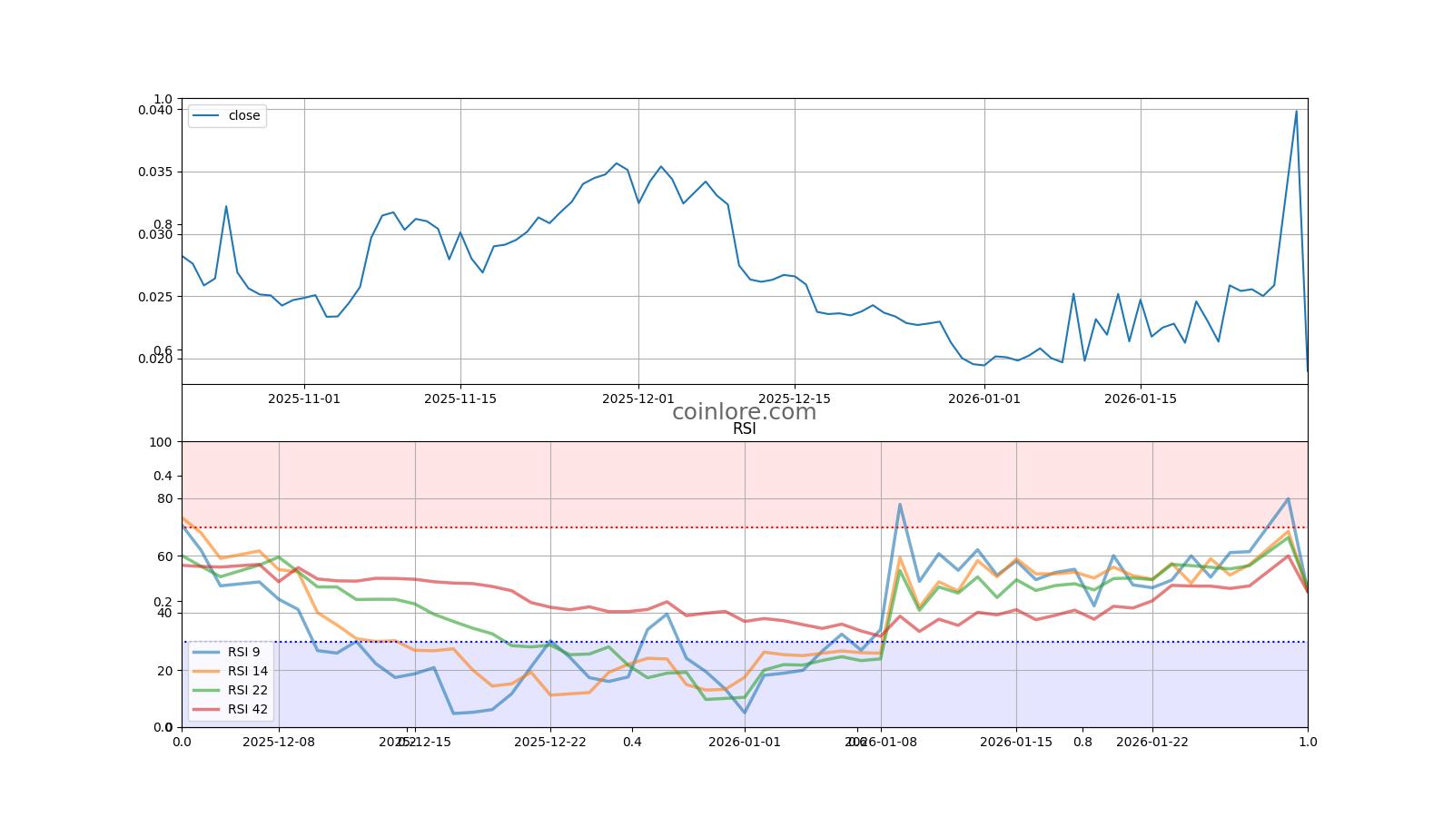 Media Licensing Token RSI indicator