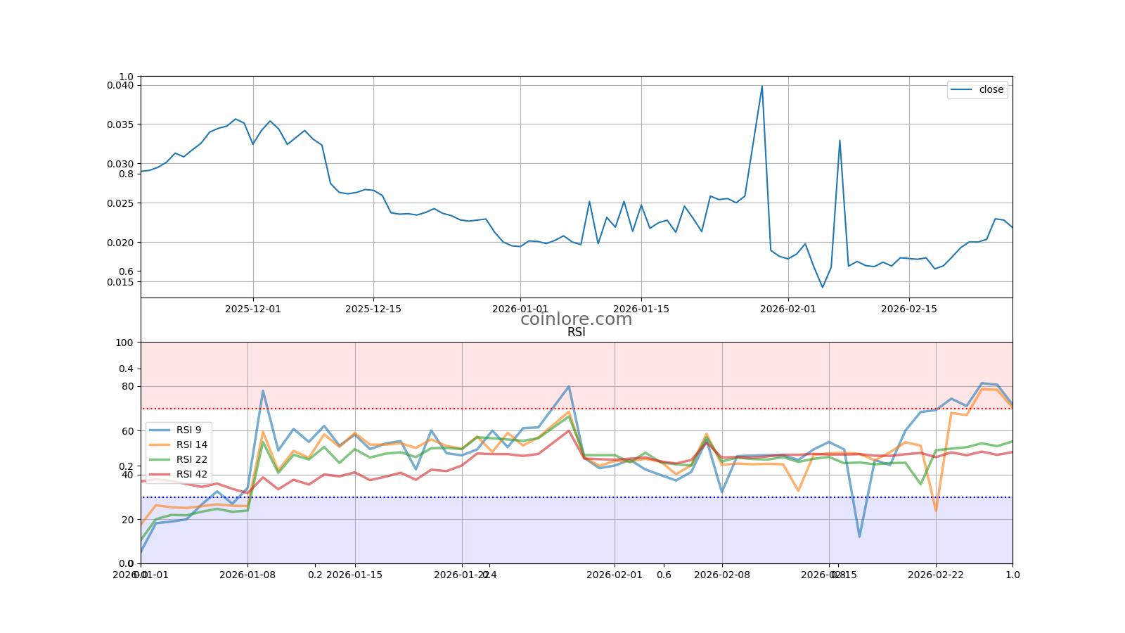 Media Licensing Token RSI indicator