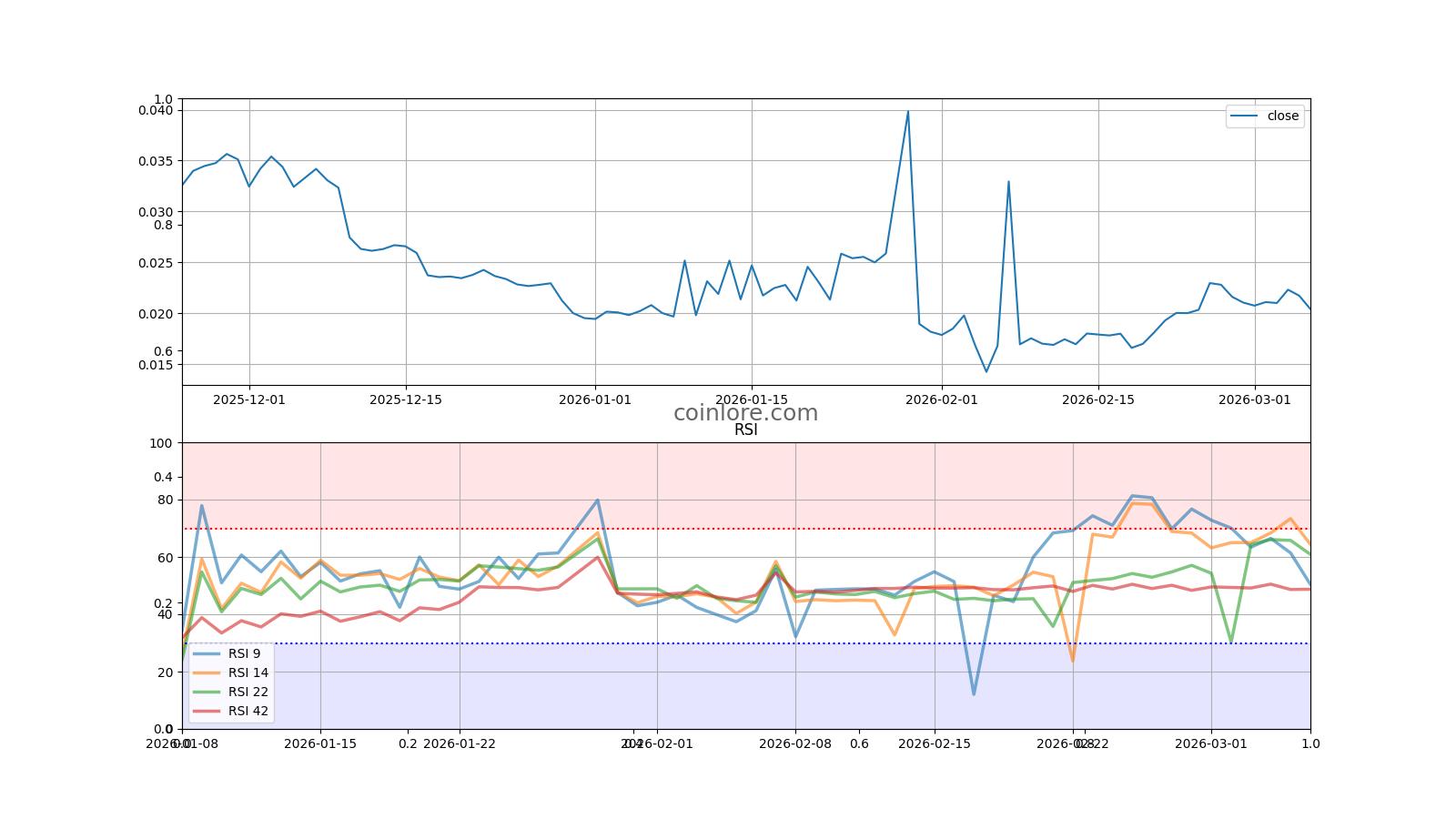 Media Licensing Token RSI indicator