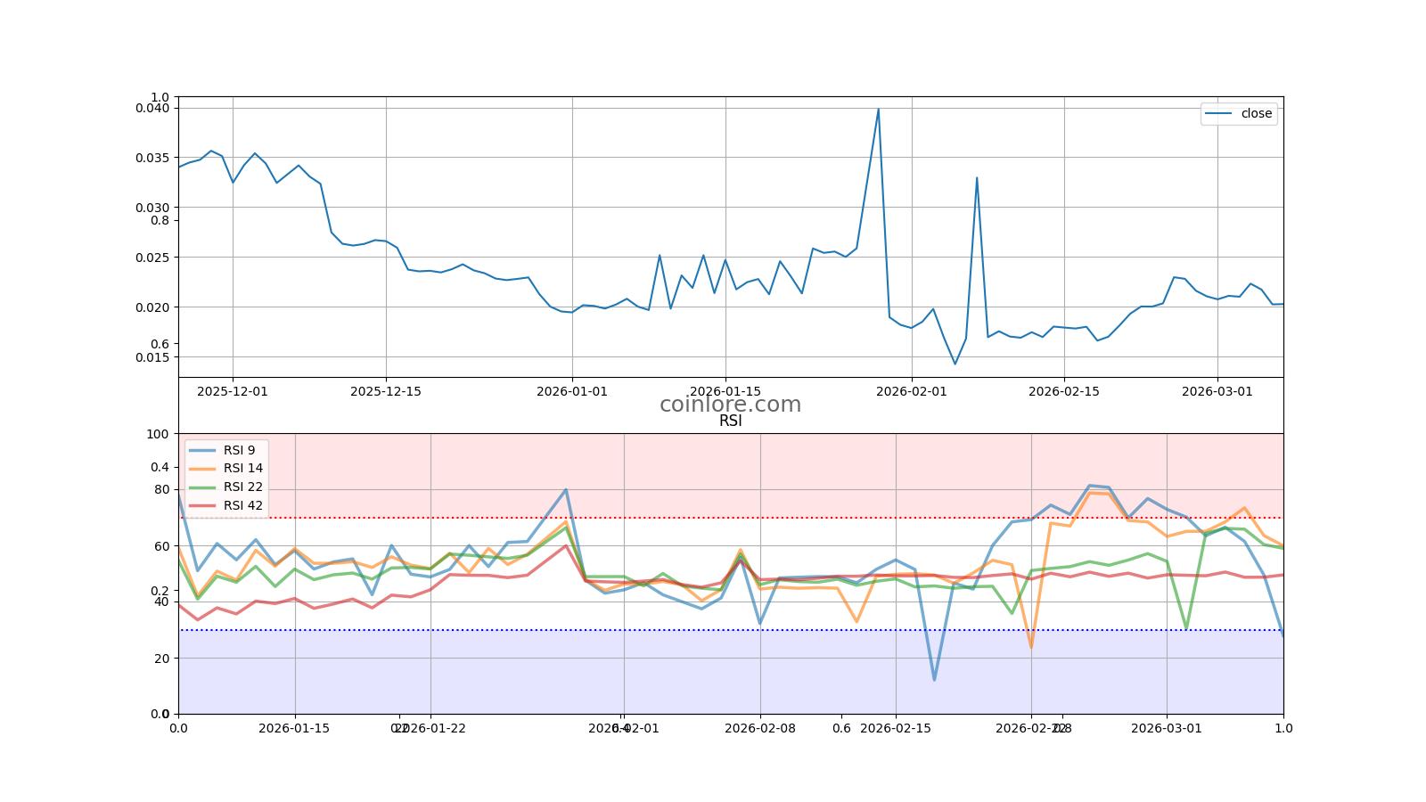 Media Licensing Token RSI indicator